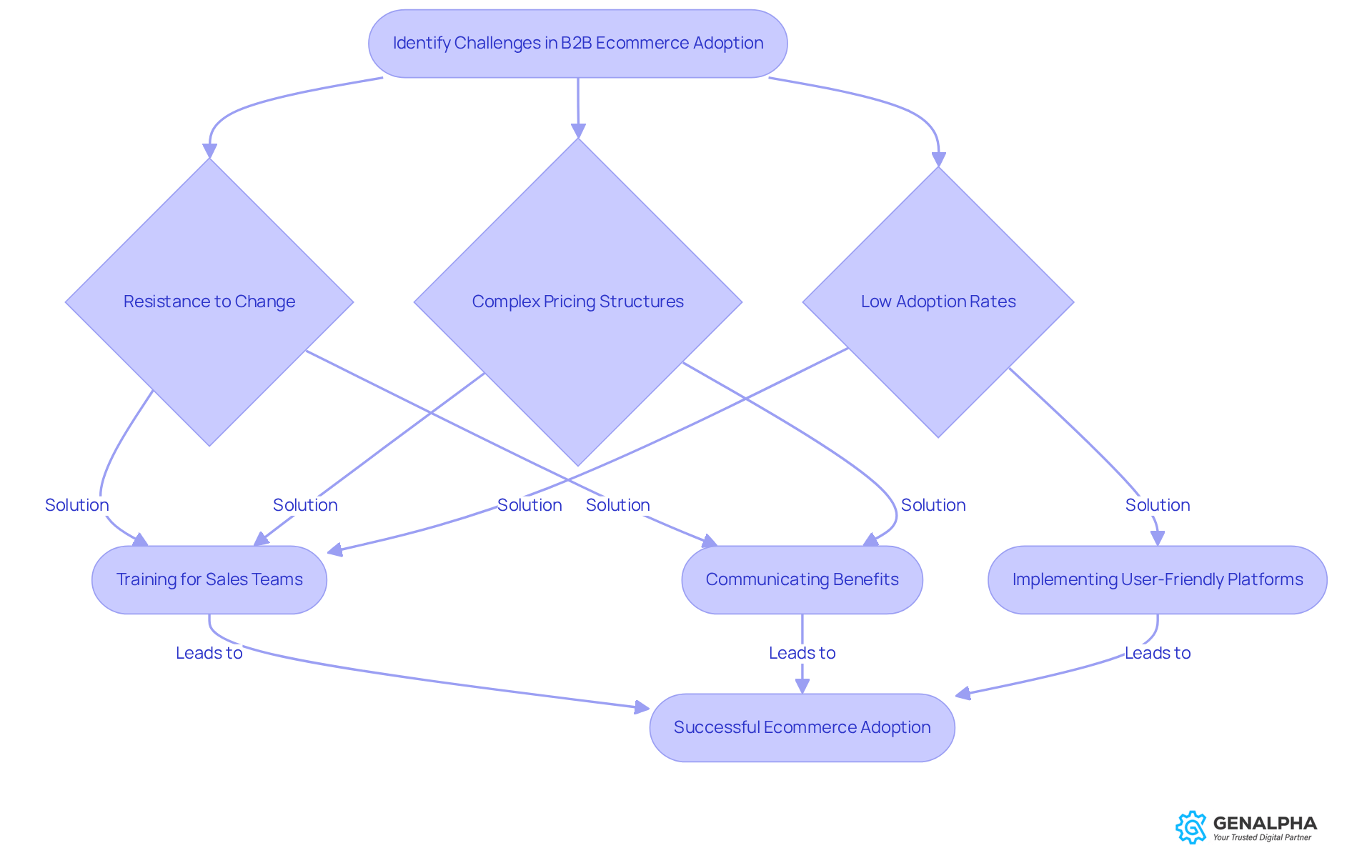 This flowchart illustrates the journey of overcoming challenges in B2B ecommerce. Start with the challenges at the top, follow the arrows to see the proposed solutions, and end with the goal of successful ecommerce adoption. Each step shows how addressing specific issues can lead to better outcomes.