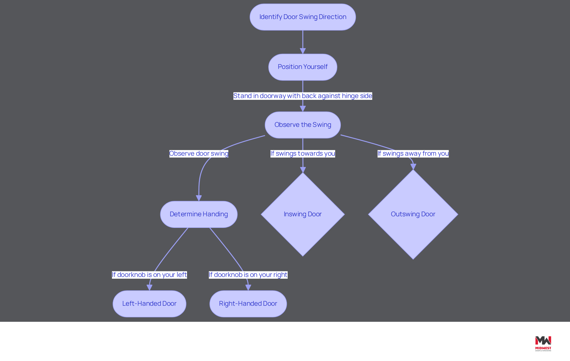 This flowchart guides you through the process of identifying how a door swings. Start at the top and follow the arrows down through each step to understand whether the door is inswing or outswing and how to determine its handing. This flowchart guides you through the process of identifying how a door swings. Start at the top and follow the arrows down through each step to understand whether the door is inswing or outswing and how to determine its handing.