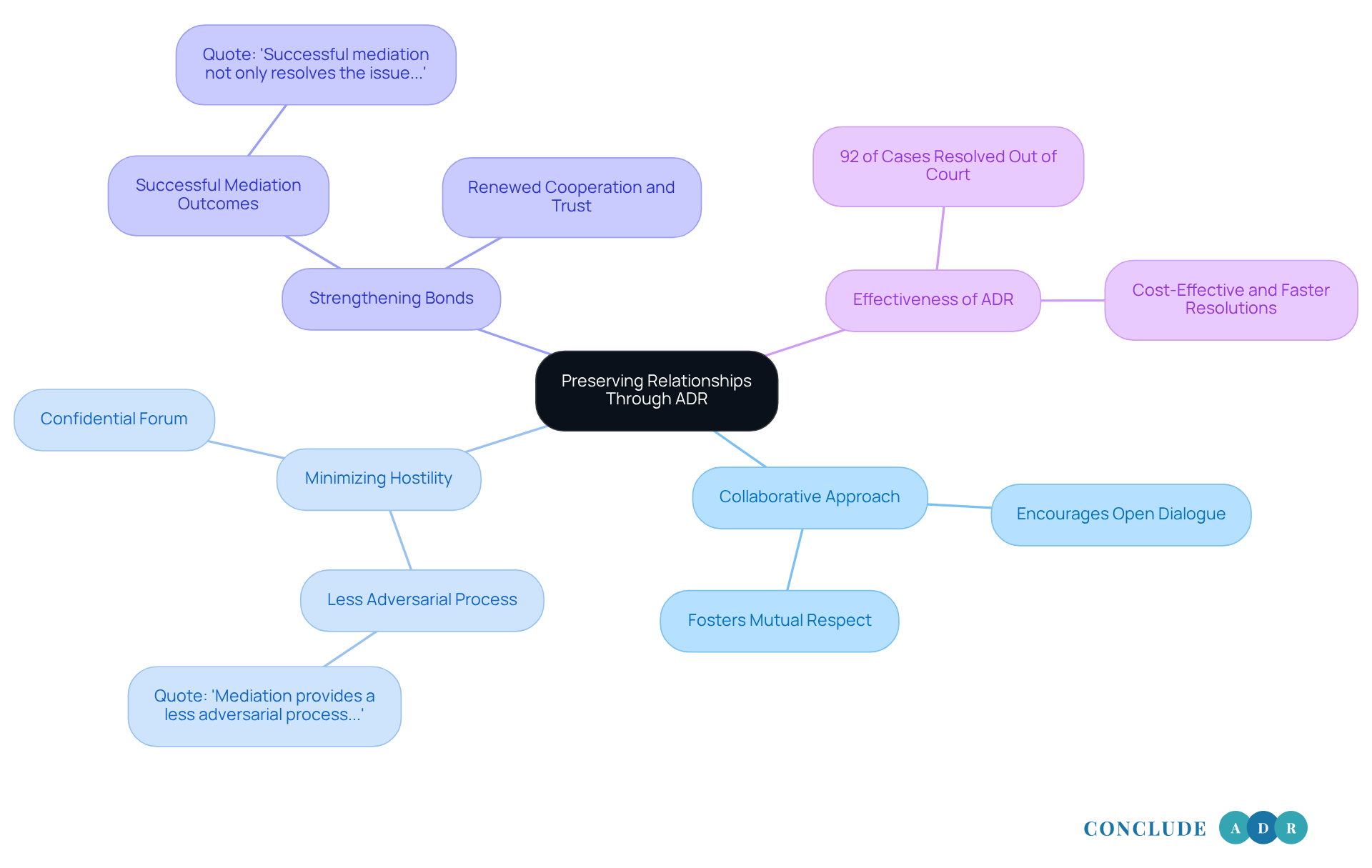 The central idea is about preserving relationships via ADR. Each branch represents a different benefit or aspect of this approach, making it easy to understand how they relate to the core concept.
