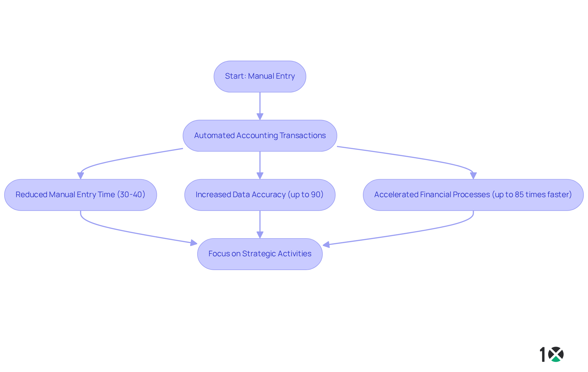 Follow the flowchart to see how shifting from manual entry to automation leads to major benefits, helping finance teams work smarter and faster.