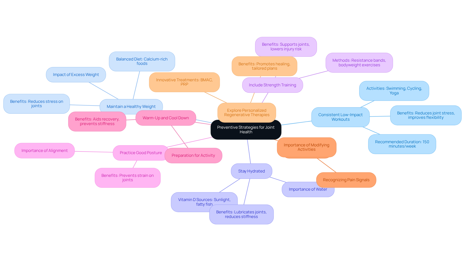 This mindmap starts with the main idea of joint health strategies at the center. Each branch represents a different strategy, and the sub-branches provide additional details or benefits. This layout helps you see how each strategy contributes to overall joint health. This mindmap starts with the main idea of joint health strategies at the center. Each branch represents a different strategy, and the sub-branches provide additional details or benefits. This layout helps you see how each strategy contributes to overall joint health.