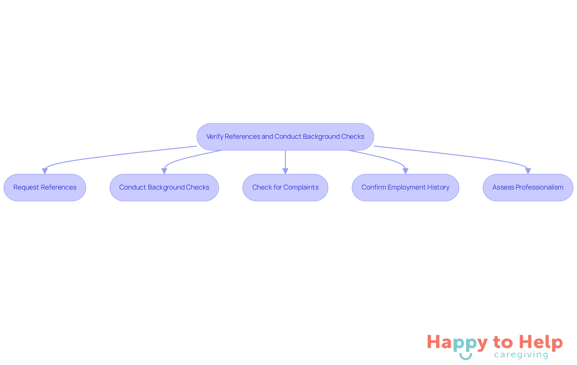 This flowchart outlines the essential steps to ensure you hire a qualified caregiver. Follow the arrows to see the process from start to finish, ensuring each step is completed for thorough verification.