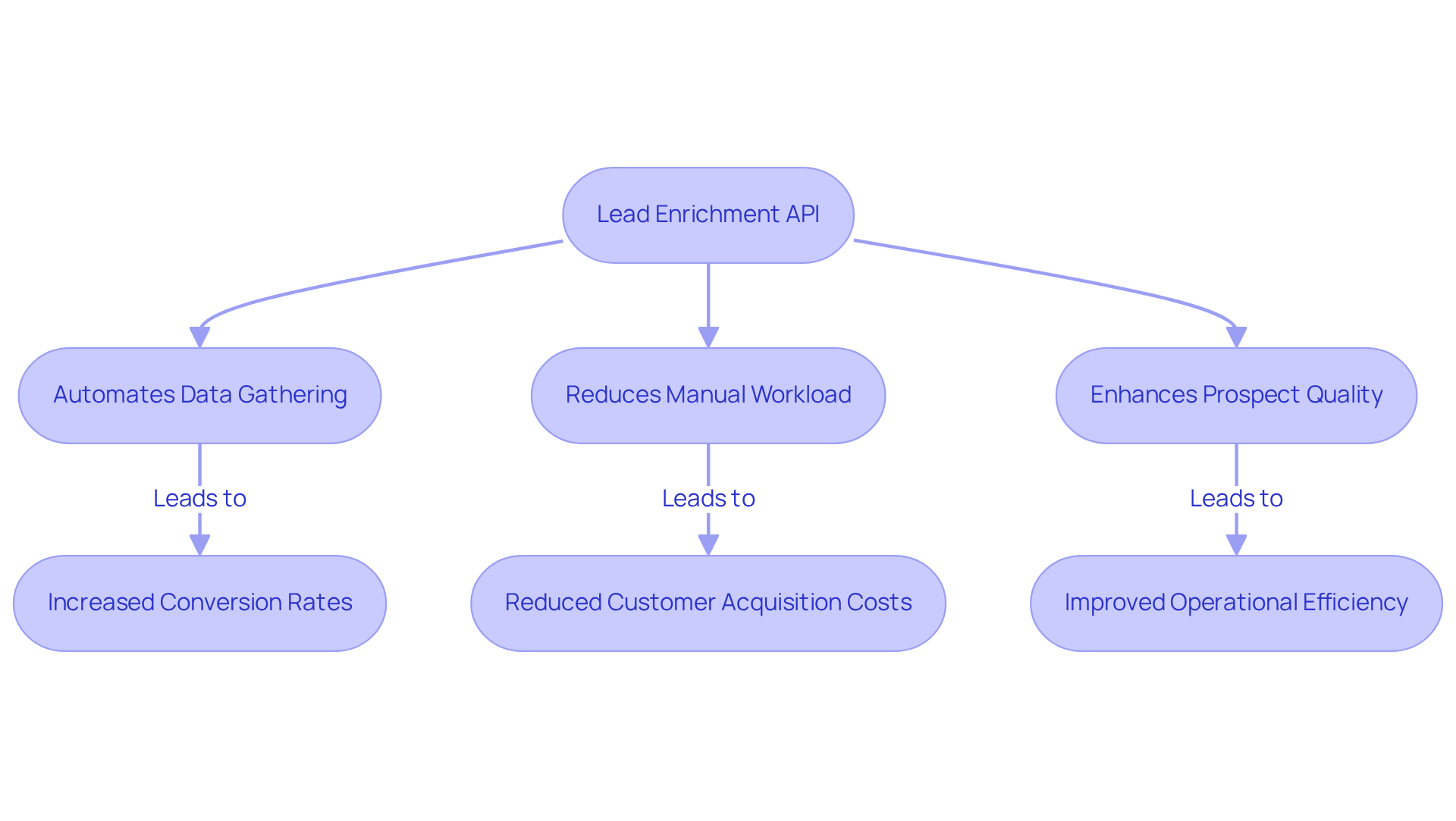 Follow the arrows to see how using the API automates processes and leads to better outcomes in lead generation. Each box represents a key benefit or outcome of the automation. Follow the arrows to see how using the API automates processes and leads to better outcomes in lead generation. Each box represents a key benefit or outcome of the automation.