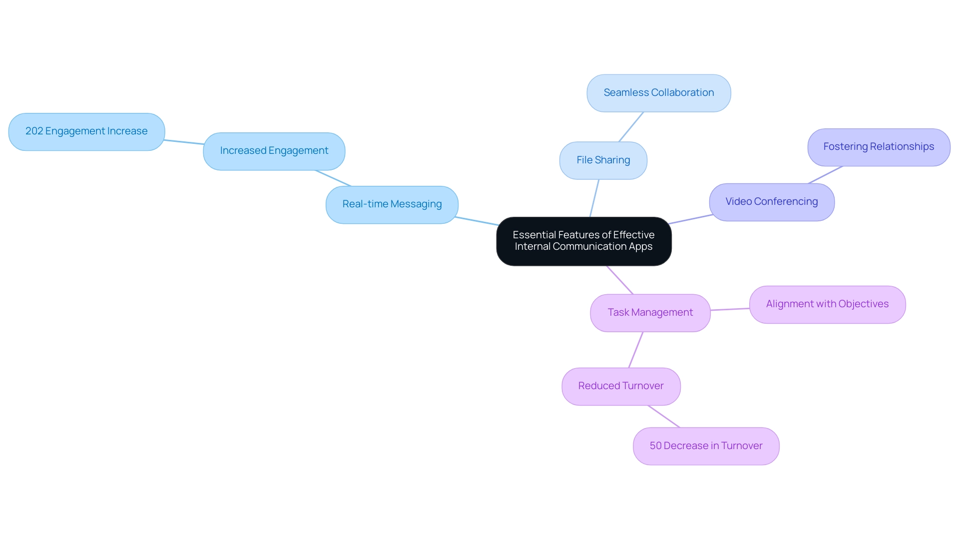 The central node represents the overarching theme, with branches indicating key features and sub-branches showing associated benefits and statistics.