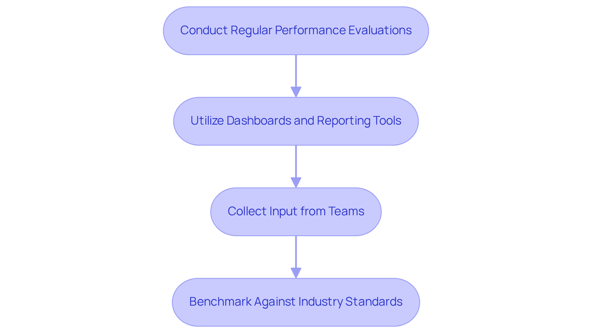 Each box represents a key practice for CROs to follow. The arrows show the order in which these practices should be implemented to effectively evaluate and enhance revenue performance.