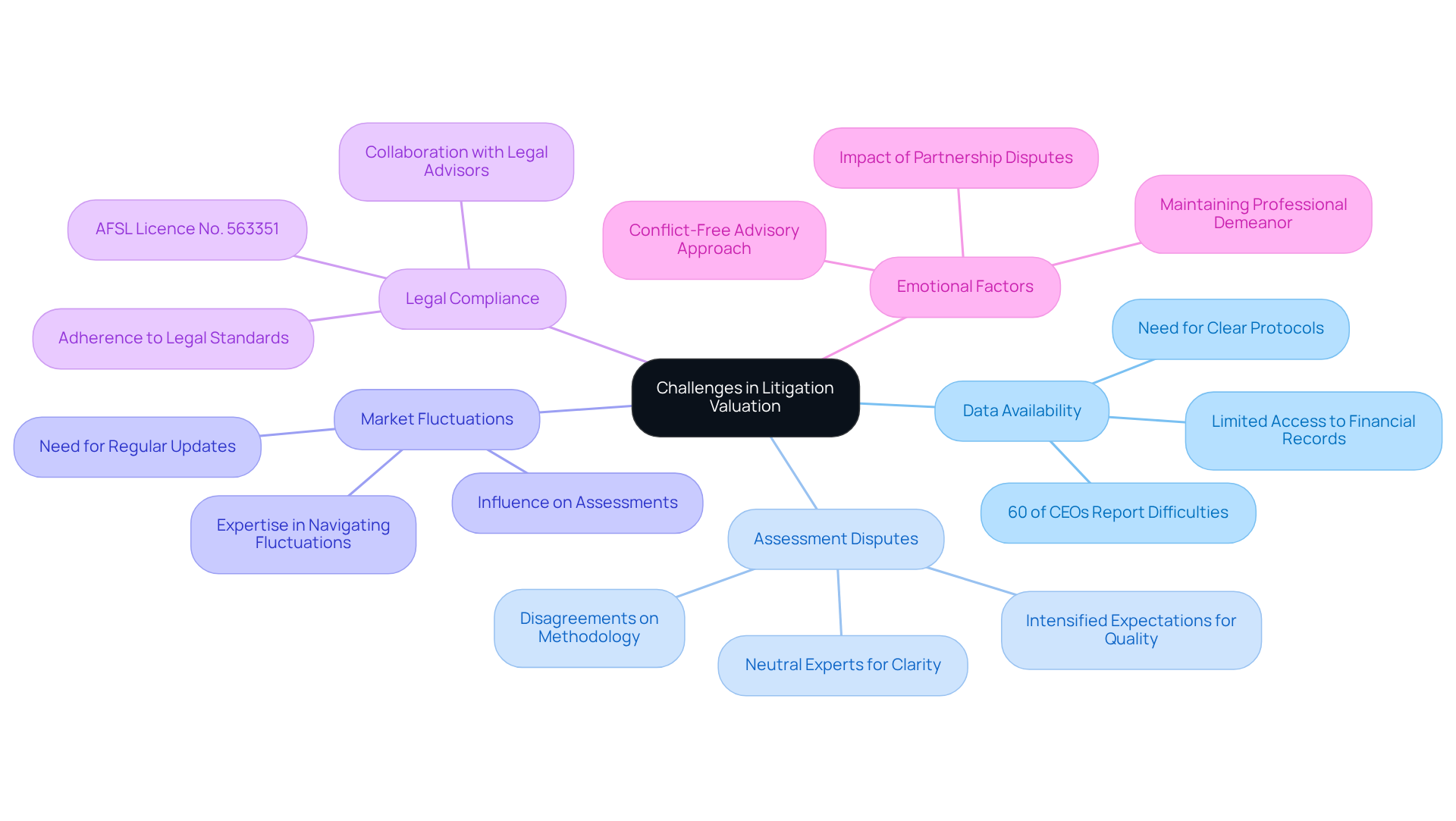 This mindmap illustrates the various challenges faced in litigation valuation. Each branch represents a specific challenge, and the sub-branches provide additional details. Follow the branches to see how each challenge connects to the central theme of litigation valuation.