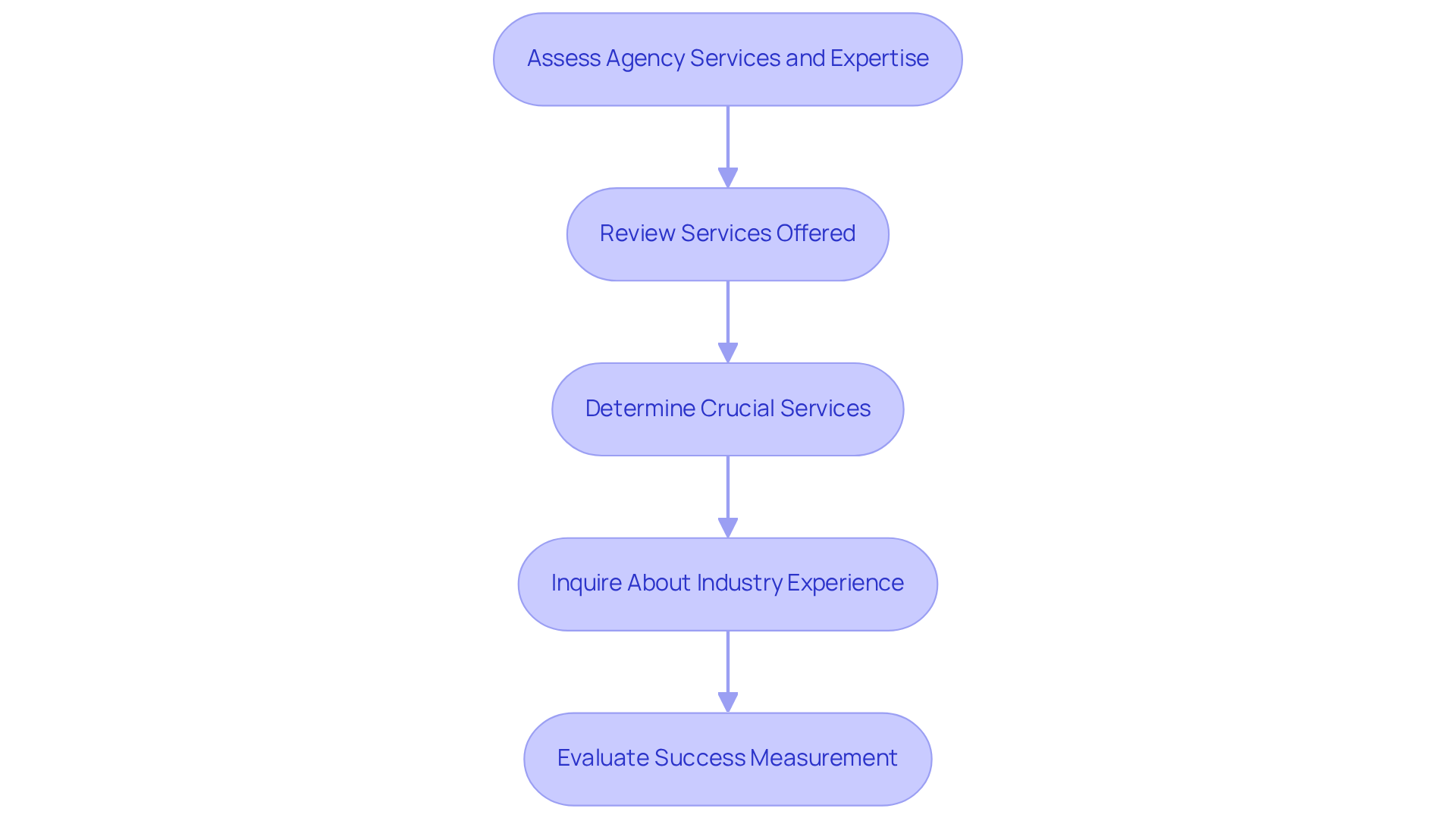 Follow the arrows to navigate through the steps of assessing social media agencies. Each box represents a key action you should take to ensure you choose the right agency for your needs. Follow the arrows to navigate through the steps of assessing social media agencies. Each box represents a key action you should take to ensure you choose the right agency for your needs.