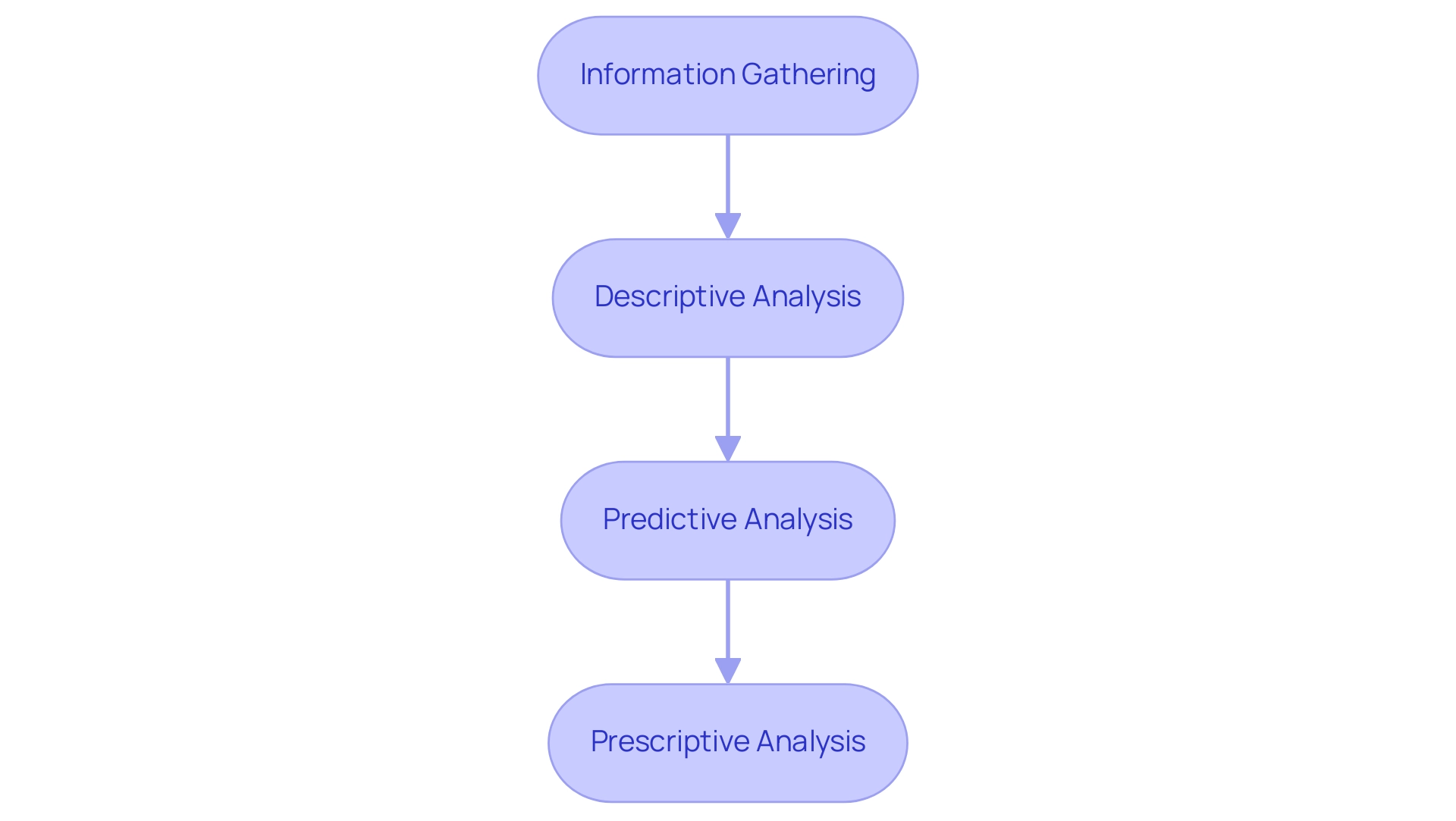 Each box represents a phase in the analytics maturity model, illustrating the progression from basic to advanced analytics capabilities.