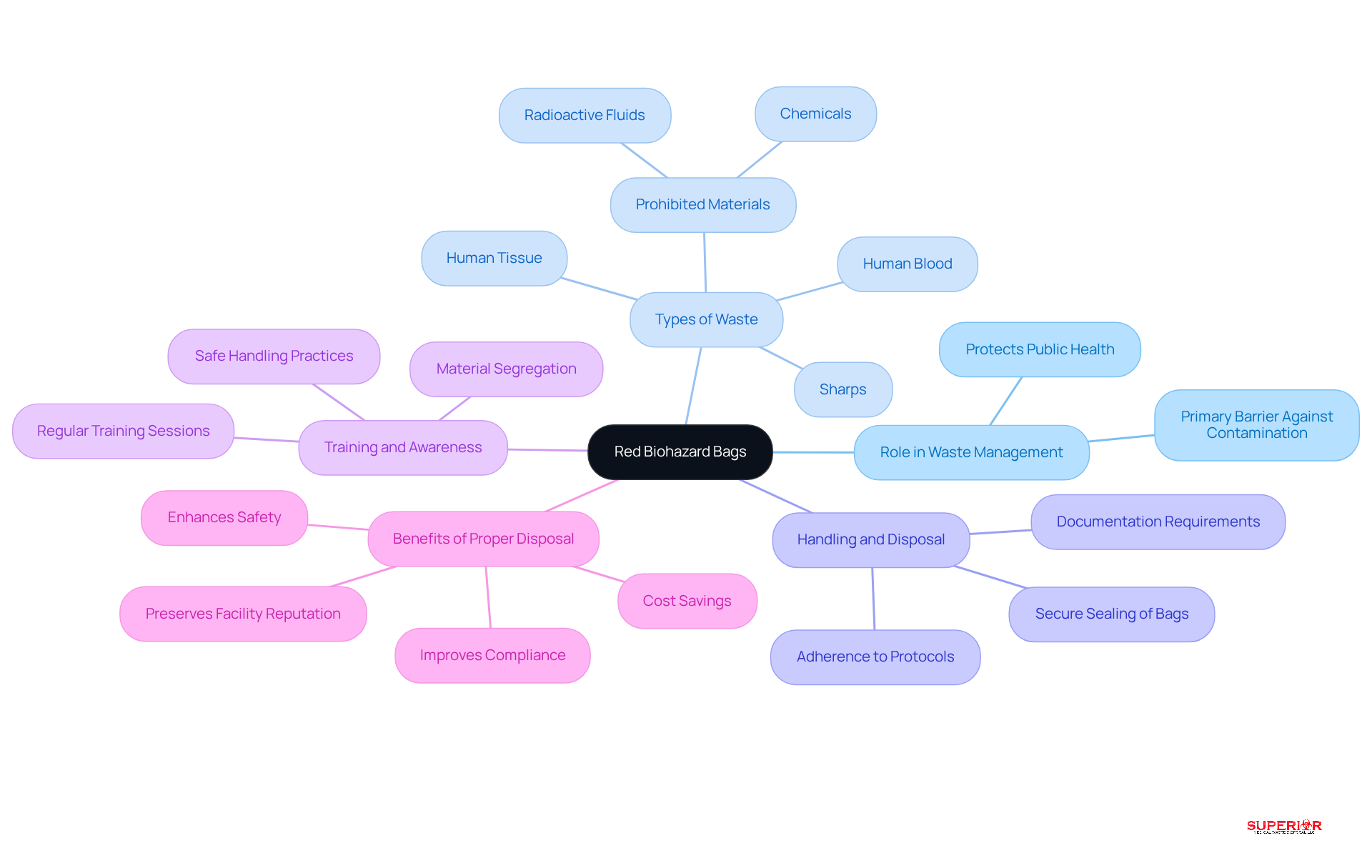 The central node represents the main topic, while the branches illustrate important aspects of managing biohazard waste. Each color-coded branch helps you see how different elements relate to the overall theme. The central node represents the main topic, while the branches illustrate important aspects of managing biohazard waste. Each color-coded branch helps you see how different elements relate to the overall theme.