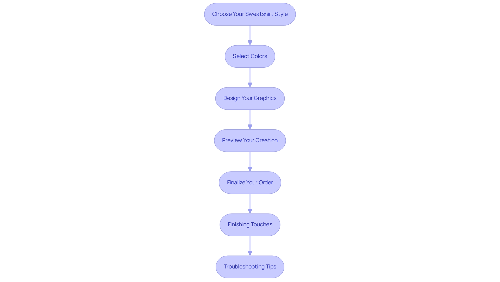 Each box represents a step in the design process, and the arrows indicate the sequential flow from one step to the next.