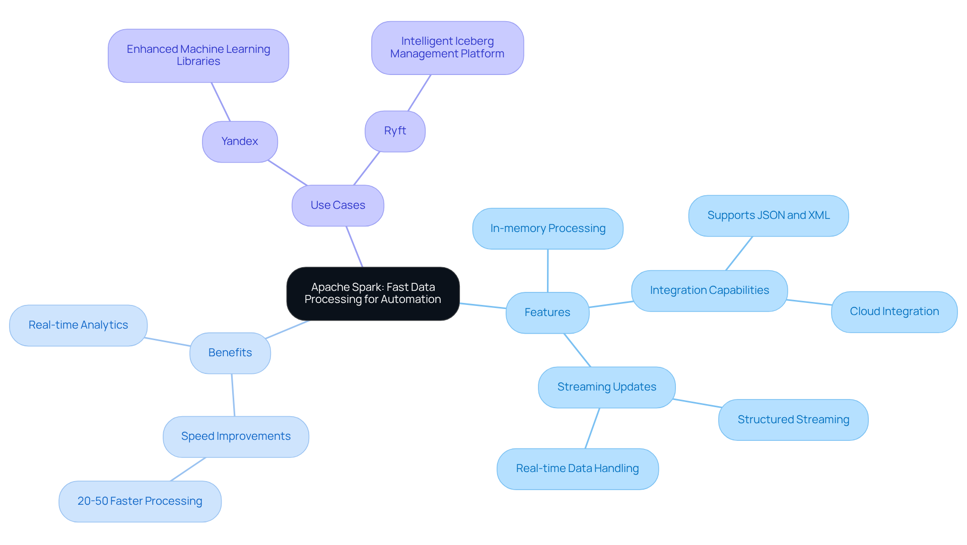 The central node represents Apache Spark, with branches showing its key features, benefits, and real-world applications. Each branch helps you explore different aspects of Spark's capabilities. The central node represents Apache Spark, with branches showing its key features, benefits, and real-world applications. Each branch helps you explore different aspects of Spark's capabilities.