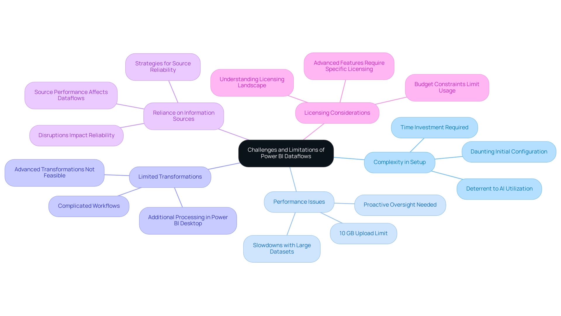 Each branch represents a specific challenge associated with Power BI Dataflows, with sub-branches providing additional context or examples.