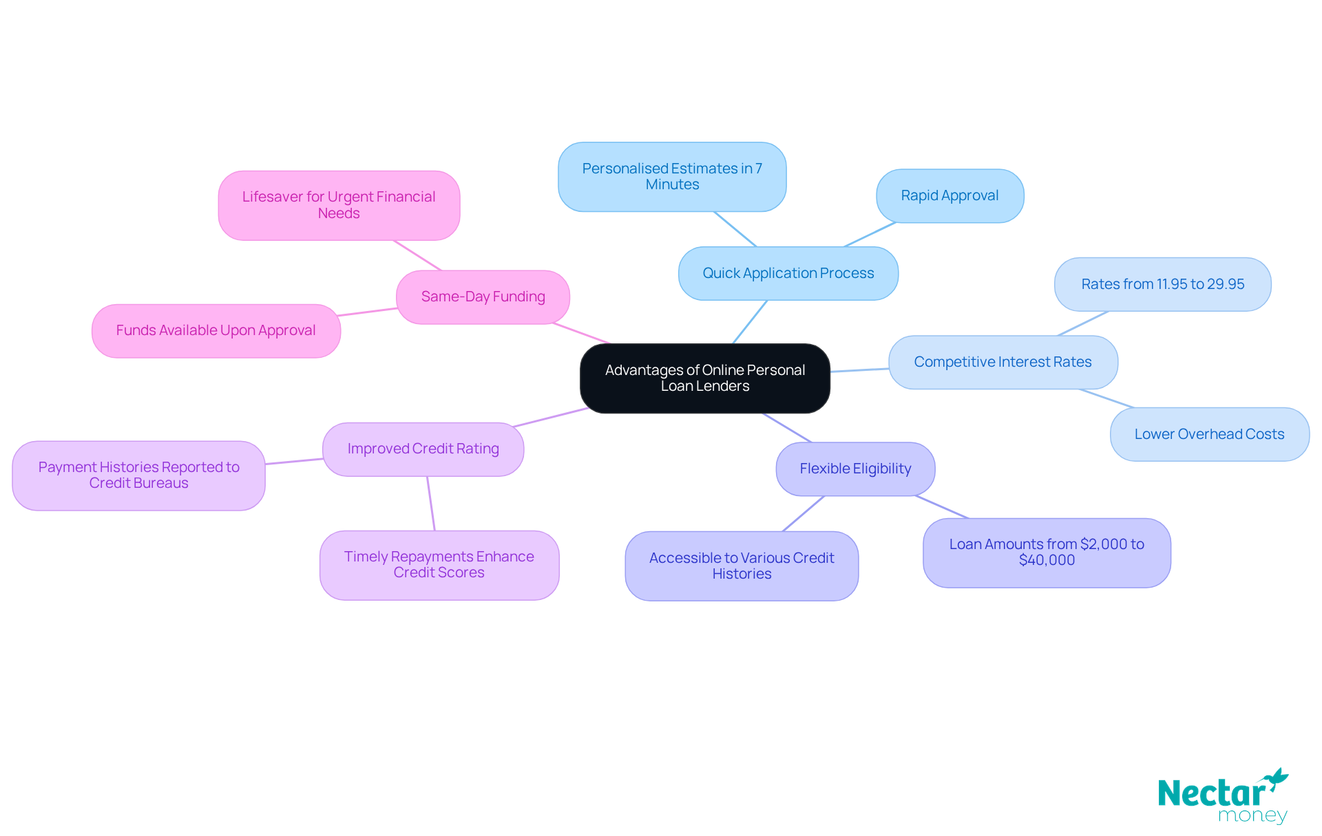 The central node represents the main topic, while the branches show the key benefits. Each sub-point provides more detail about how online lenders can help you manage your finances better. The central node represents the main topic, while the branches show the key benefits. Each sub-point provides more detail about how online lenders can help you manage your finances better.