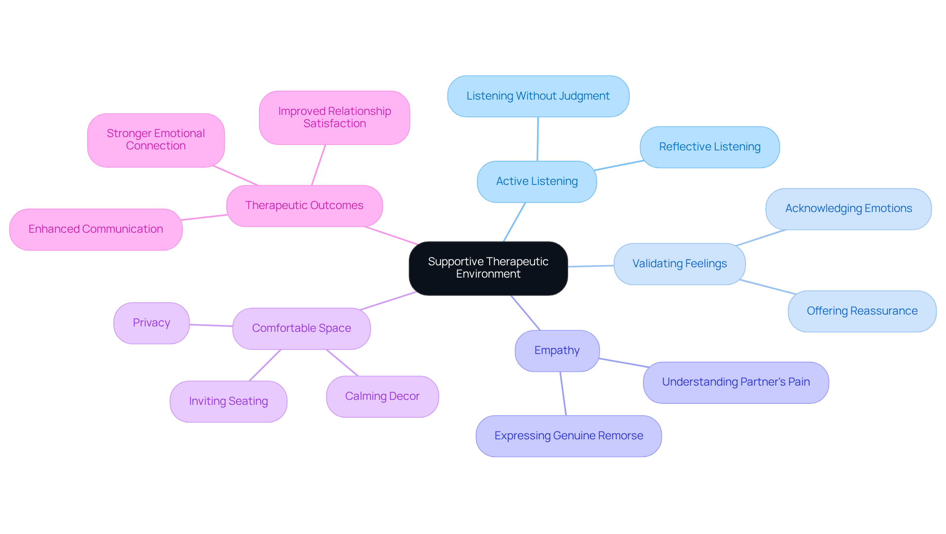 This mindmap illustrates how different elements contribute to a nurturing environment in therapy. Start at the center with the main idea, then explore each branch to see how techniques and physical space enhance the healing process for couples. This mindmap illustrates how different elements contribute to a nurturing environment in therapy. Start at the center with the main idea, then explore each branch to see how techniques and physical space enhance the healing process for couples.