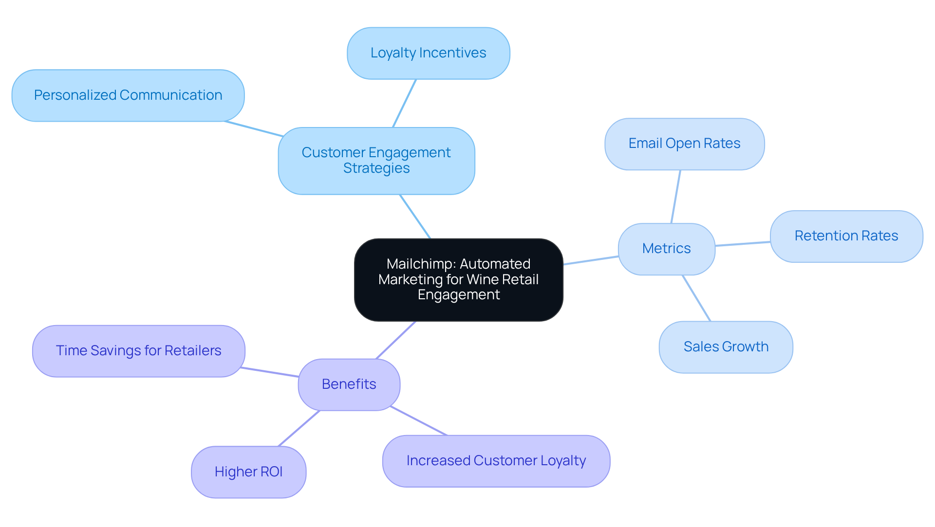 The central node represents Mailchimp's role in wine retail marketing. Branches show strategies and metrics that help retailers engage customers effectively. Each color-coded branch helps you see how different elements connect to the main idea.