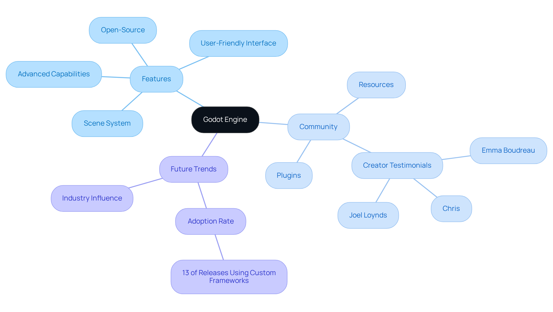 The center represents the Godot Engine, with branches showing its key features, community contributions, and future trends. Each branch highlights important aspects that contribute to Godot's reputation and growth in the development community.