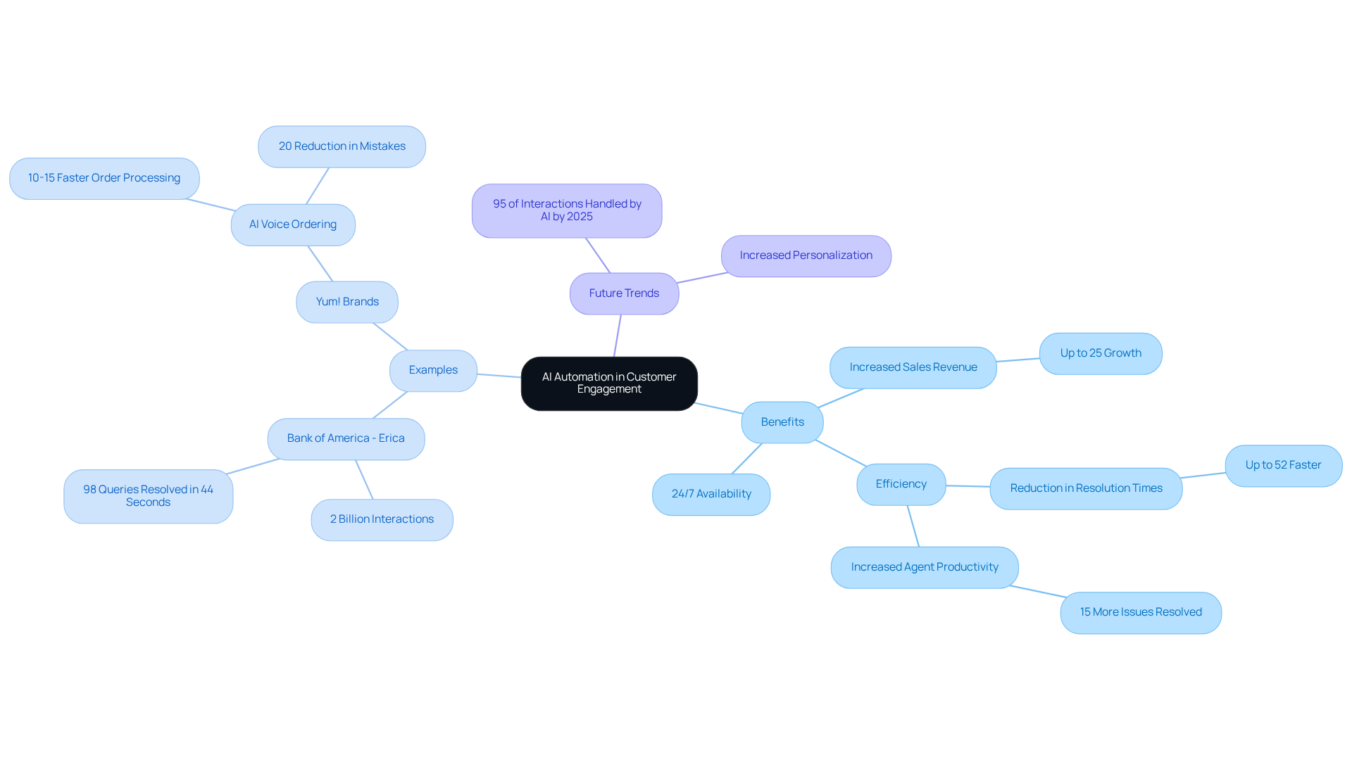 The central node represents the main topic, while branches show the benefits, real-world examples, and future expectations of AI in customer service. Each color-coded branch helps you easily navigate through the information.