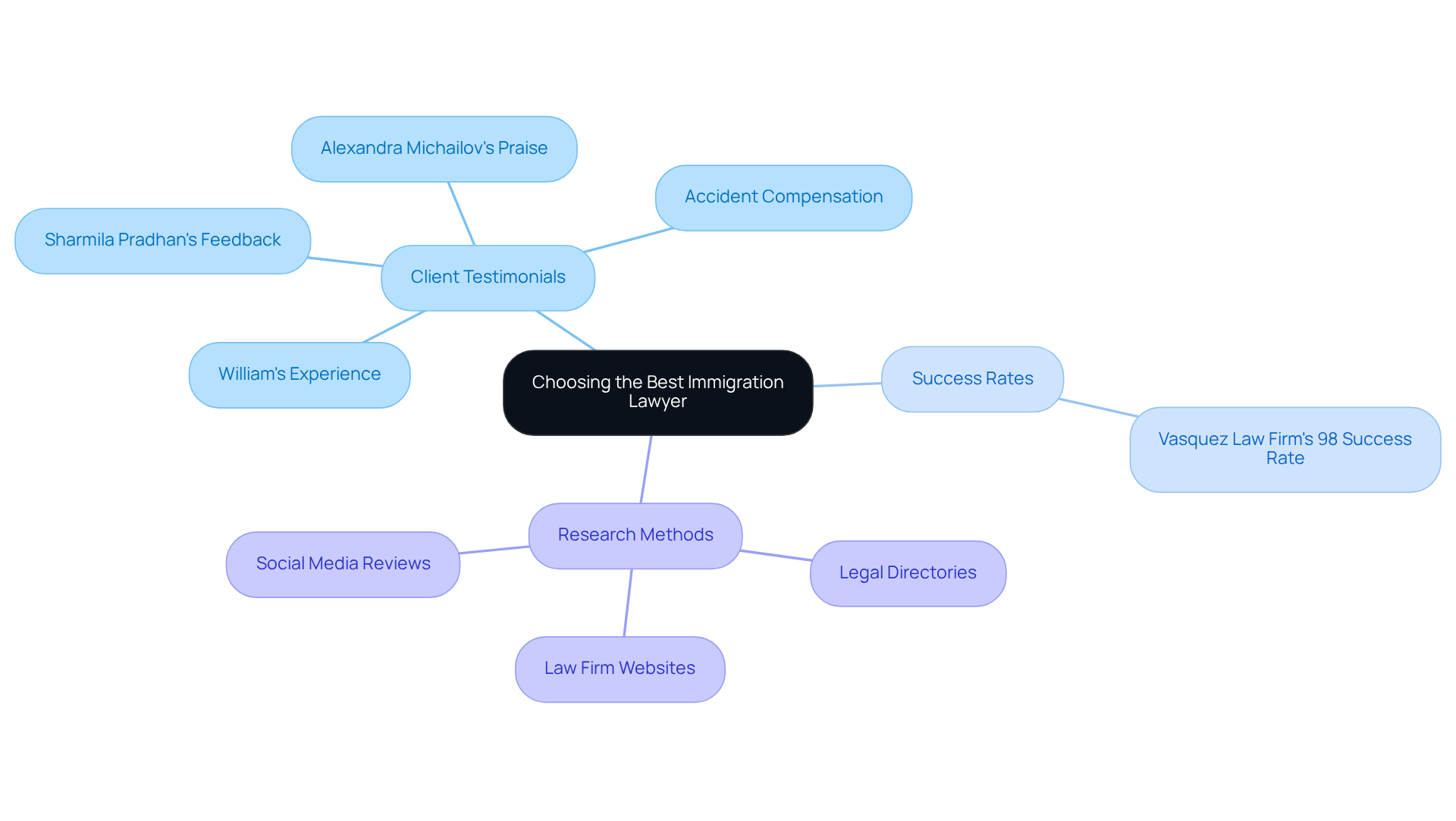 This mindmap helps you visualize the important factors in selecting an immigration lawyer. Start at the center with the main theme, then explore branches that show client feedback, success rates, and how to research effectively. Each branch provides insights that can guide your decision.
