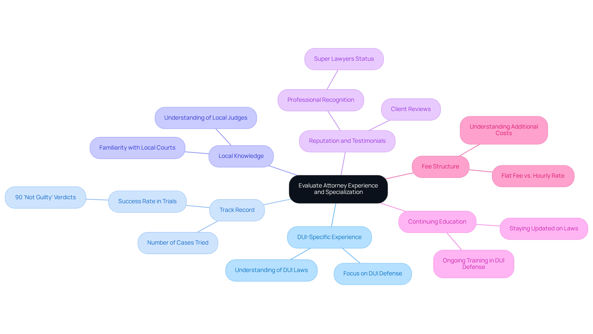 This mindmap helps you visualize the important factors to consider when choosing a DUI attorney. Each branch represents a key aspect of evaluation, and the sub-branches provide more details about why these factors matter. Follow the branches to understand how each element contributes to making an informed decision.