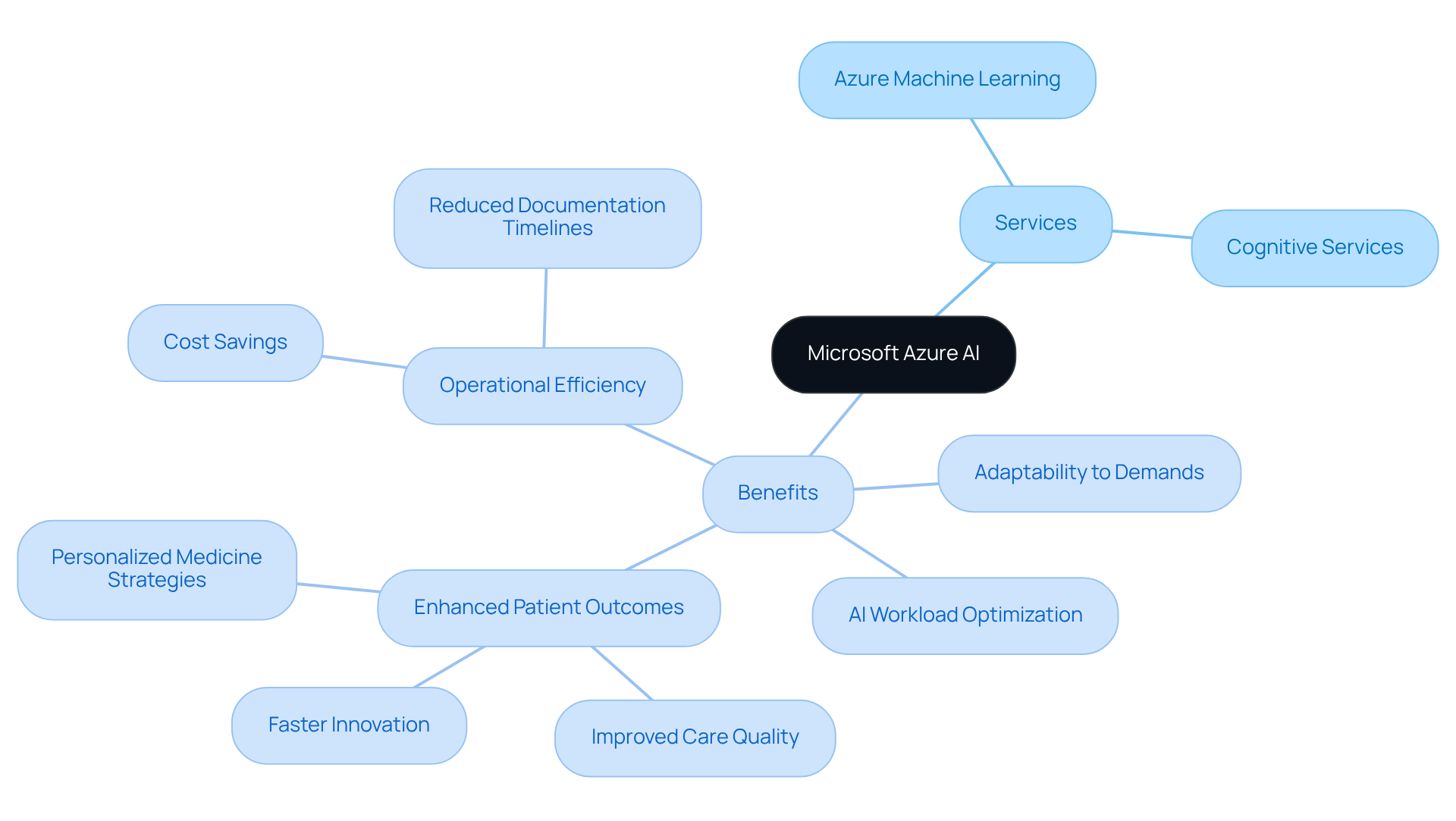The center represents Microsoft Azure AI, with branches showing its services and the positive impacts these services have on businesses, especially in healthcare.