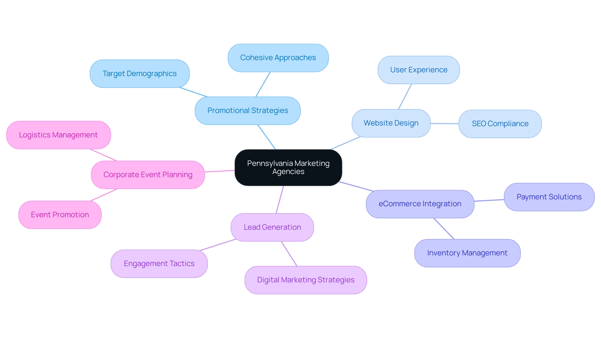 The central node represents Pennsylvania marketing agencies, with branches showing their key roles and associated services.