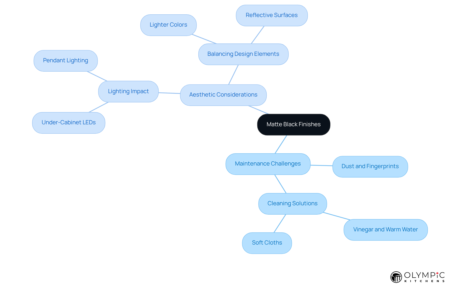 Start at the center with the main topic, then follow the branches to explore maintenance tips and aesthetic strategies for matte black finishes. Each branch represents a key area of focus, helping you understand how to care for and enhance the beauty of these striking surfaces.