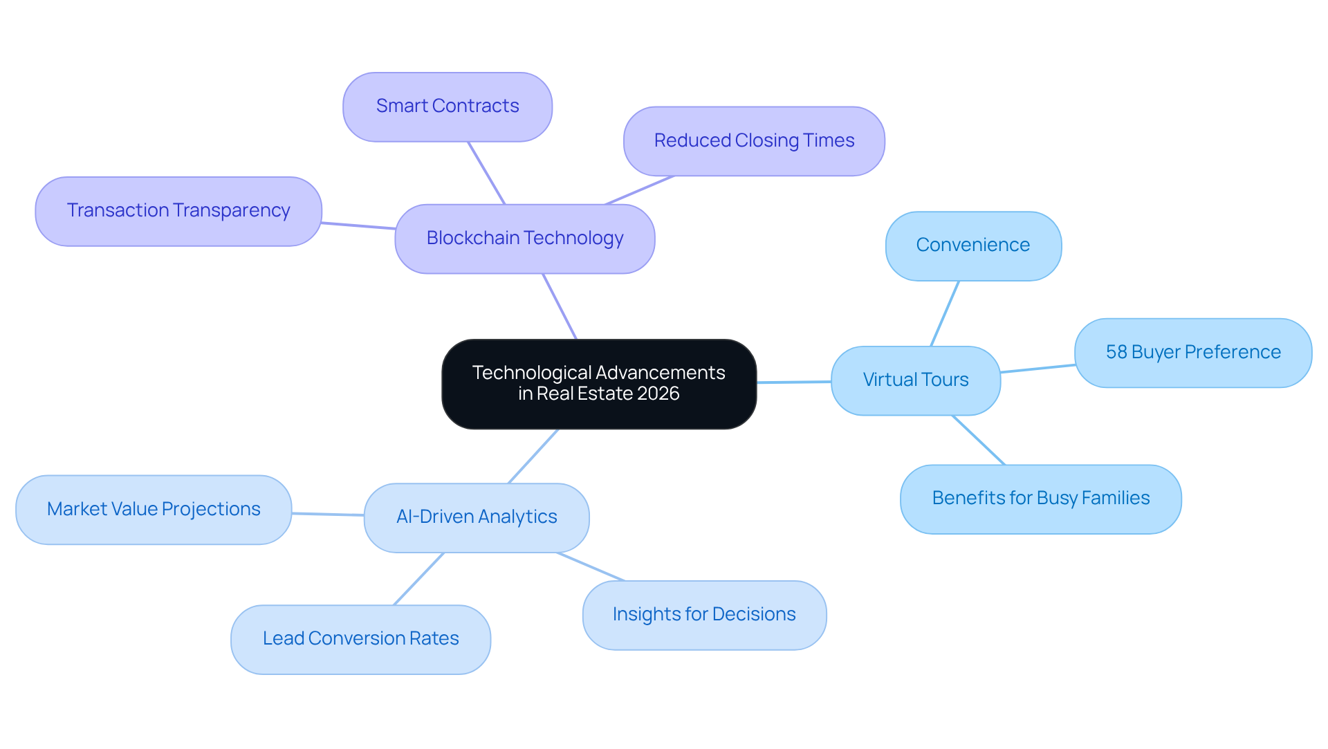 The central node represents the overall theme of technology in real estate. Each branch shows a specific technology, and the sub-nodes detail its benefits and statistics, helping you understand how these innovations are reshaping the market.