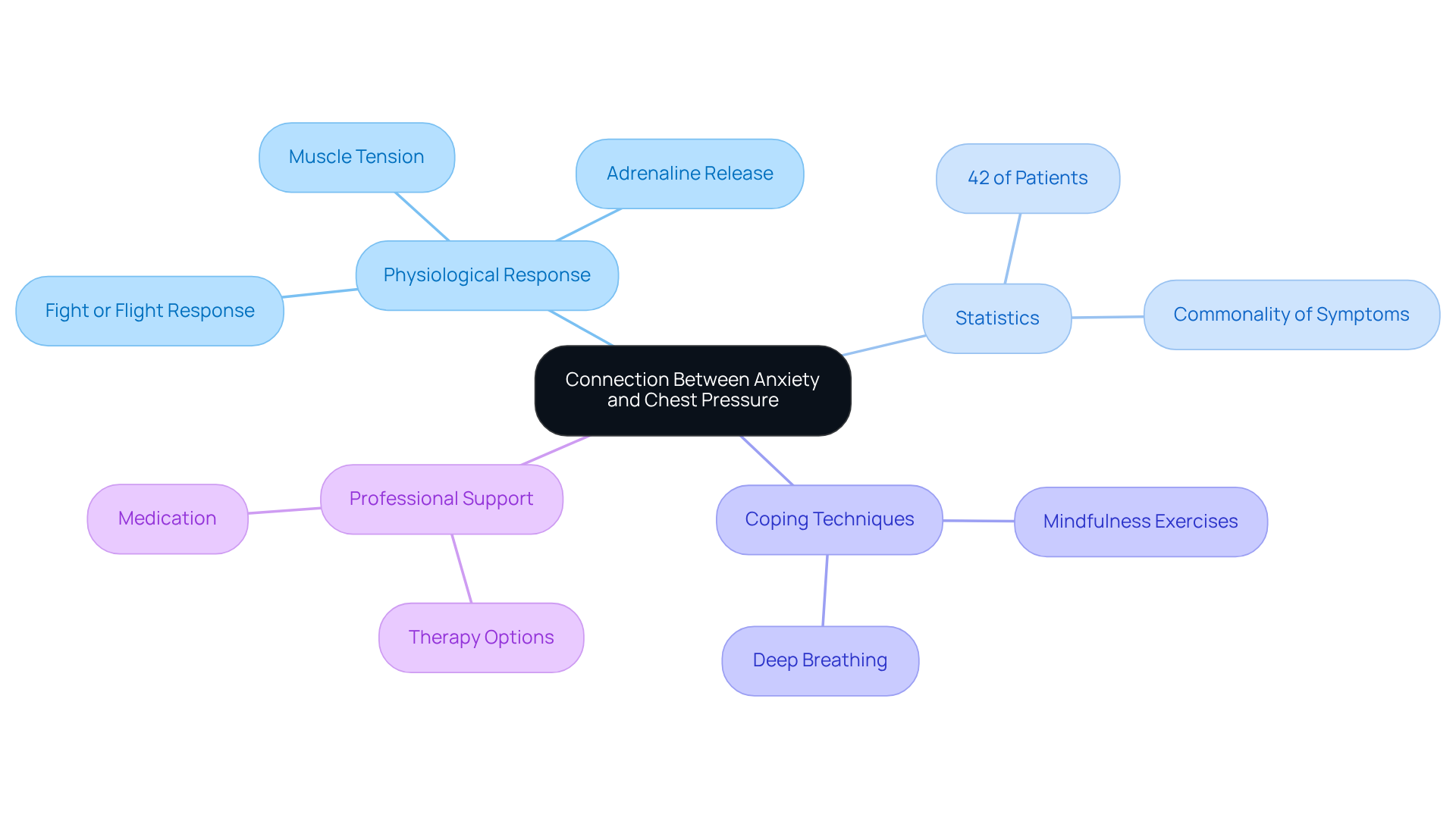 The central node represents the main topic, while branches show related ideas. Each color-coded branch helps you see how different aspects of anxiety connect to chest pressure and coping strategies. The central node represents the main topic, while branches show related ideas. Each color-coded branch helps you see how different aspects of anxiety connect to chest pressure and coping strategies.