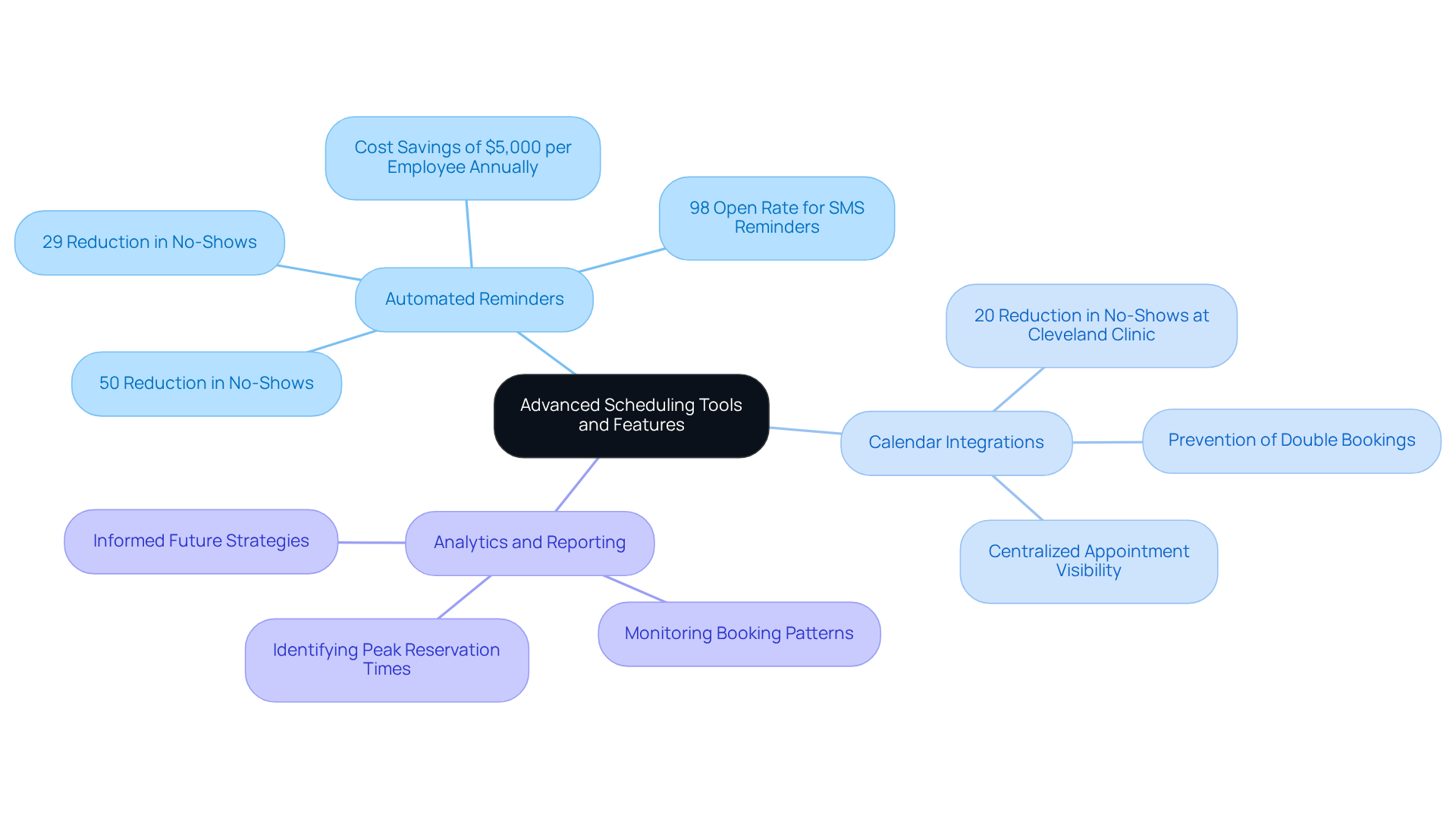 The central node represents the main theme, while the branches show specific tools and their benefits. The further you go out, the more detailed the information becomes. This helps you quickly understand how each tool contributes to improving scheduling efficiency.