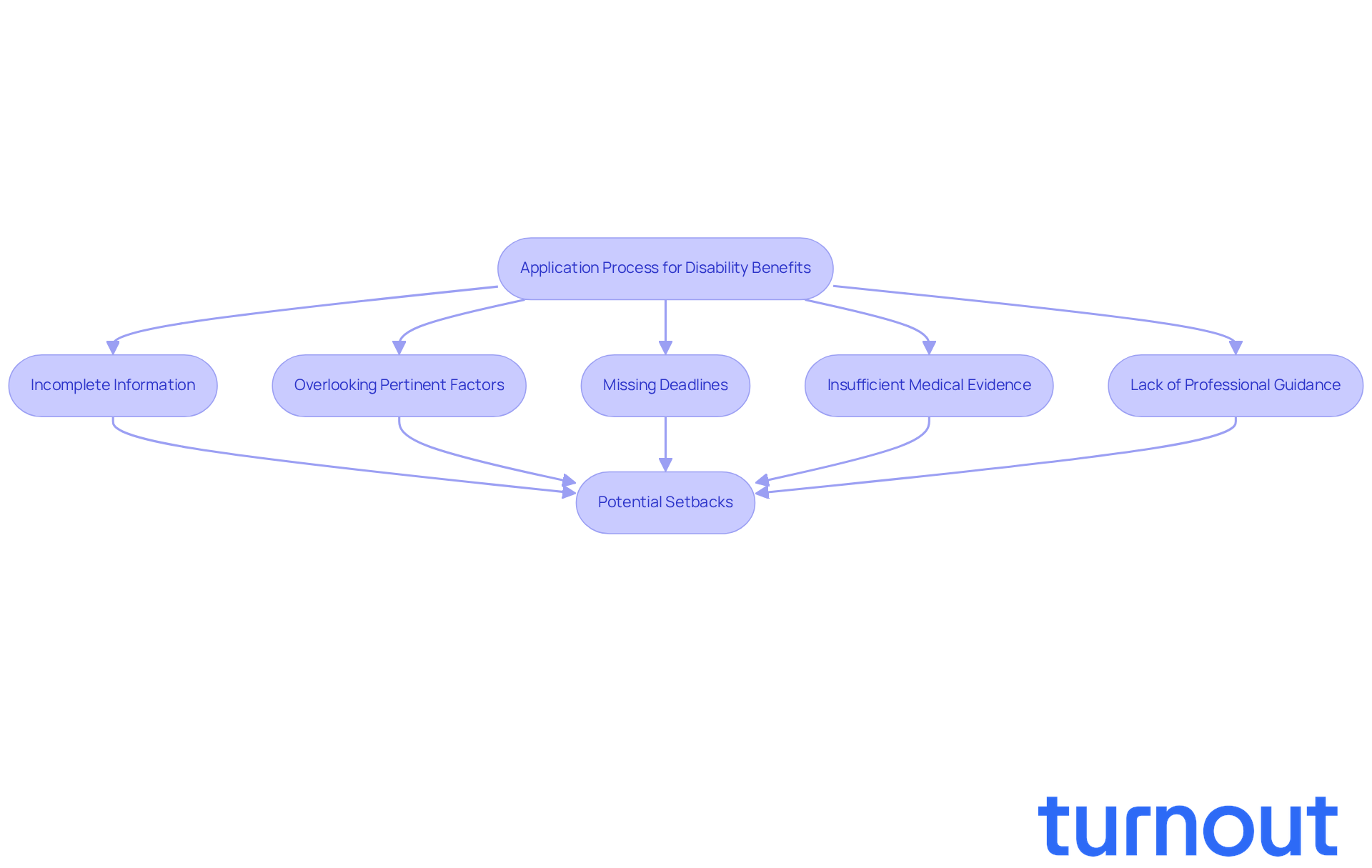 Each box represents a common challenge you might face when applying for disability benefits. Follow the arrows to understand how these challenges can lead to setbacks in your application.