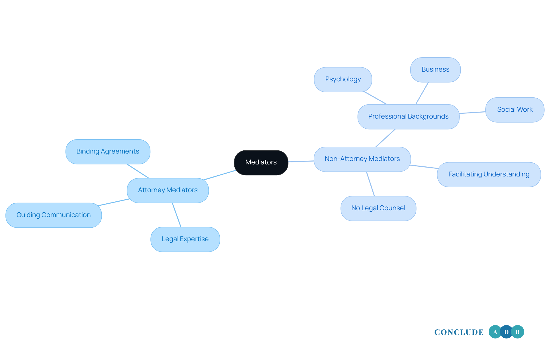 In this mindmap, the central idea is 'Mediators'. The branches represent two main types: Attorney Mediators focus on legal aspects, while Non-Attorney Mediators emphasize facilitation. Each sub-branch provides key details about their roles, approaches, and impacts on mediation.