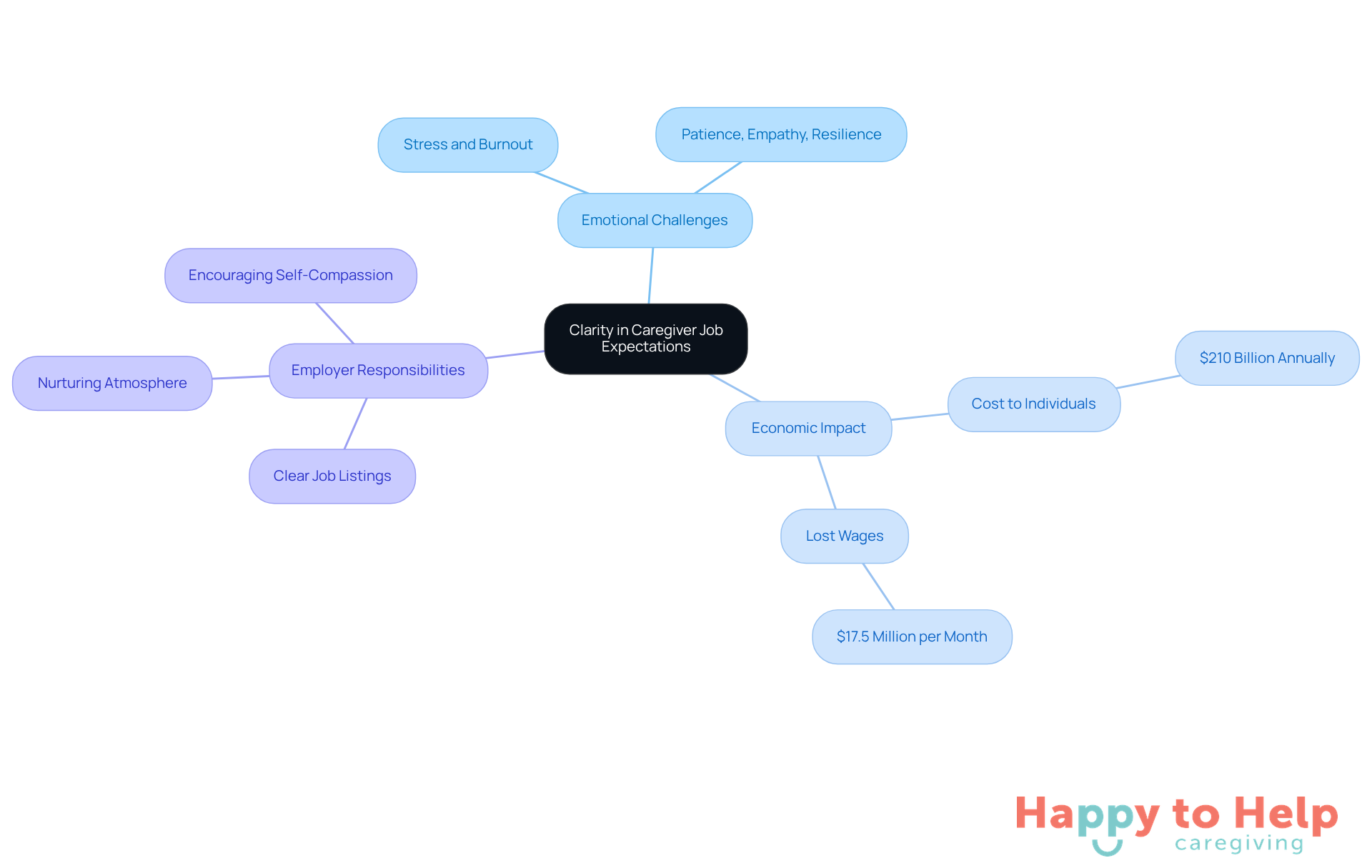 The central node represents the importance of clarity in job expectations, while the branches show related topics like emotional challenges and economic impacts. Each sub-branch provides more detail on these aspects.