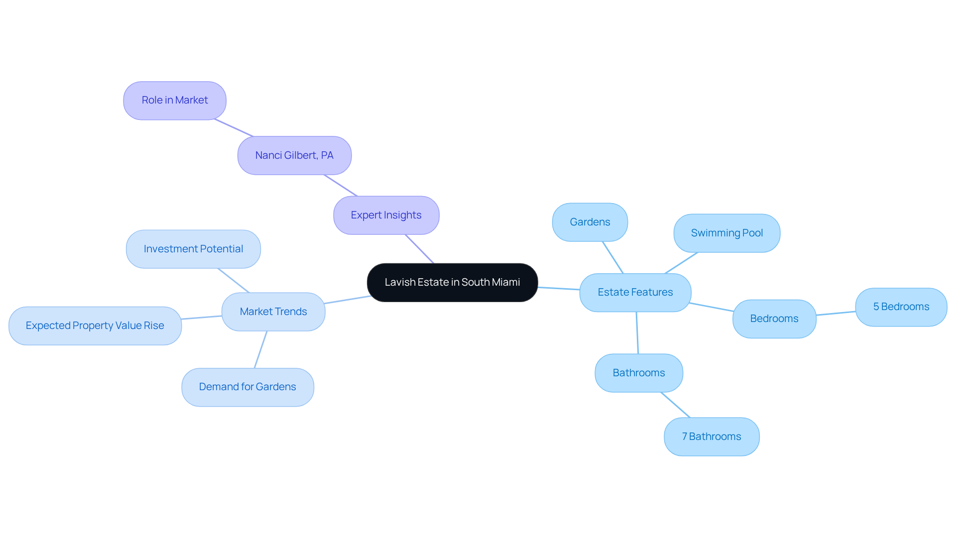 This mindmap illustrates the luxurious features of the estate and how they relate to current market trends. Each branch represents a different aspect of the estate or market insights, helping you see the connections and understand why this property is a prime investment opportunity.