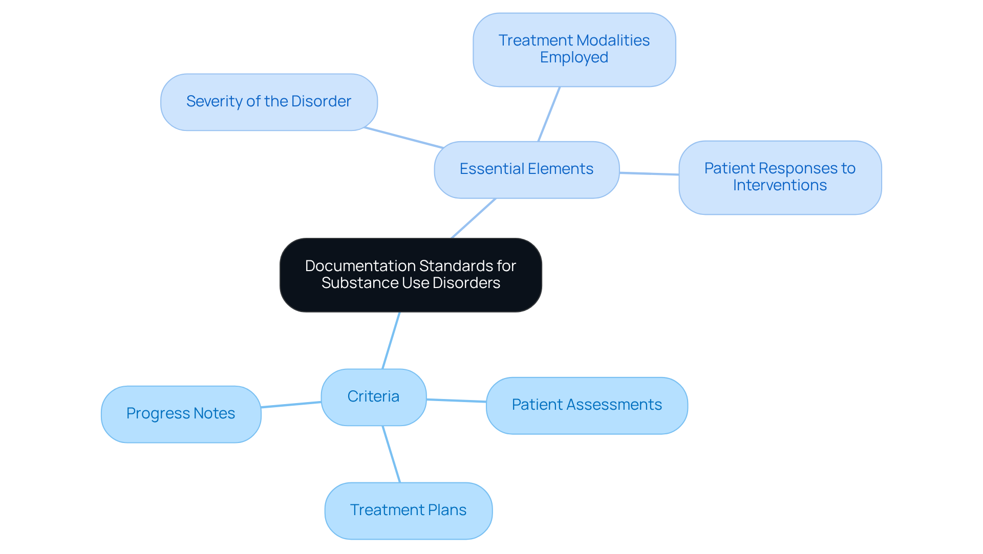 The central node represents the main topic, while the branches show the specific criteria and essential elements that support accurate documentation. Follow the branches to understand how each part contributes to the overall standards.