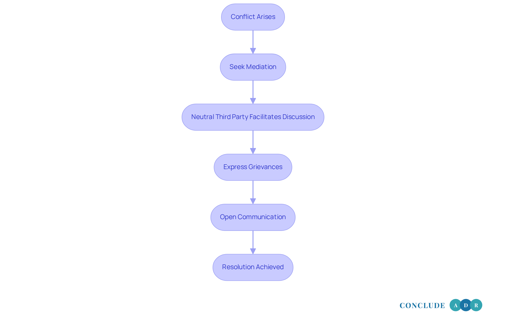 This flowchart outlines the steps in the mediation process for religious discrimination. Each box represents a stage, guiding you from the initial conflict to a resolution, emphasizing the importance of communication and support throughout. This flowchart outlines the steps in the mediation process for religious discrimination. Each box represents a stage, guiding you from the initial conflict to a resolution, emphasizing the importance of communication and support throughout.