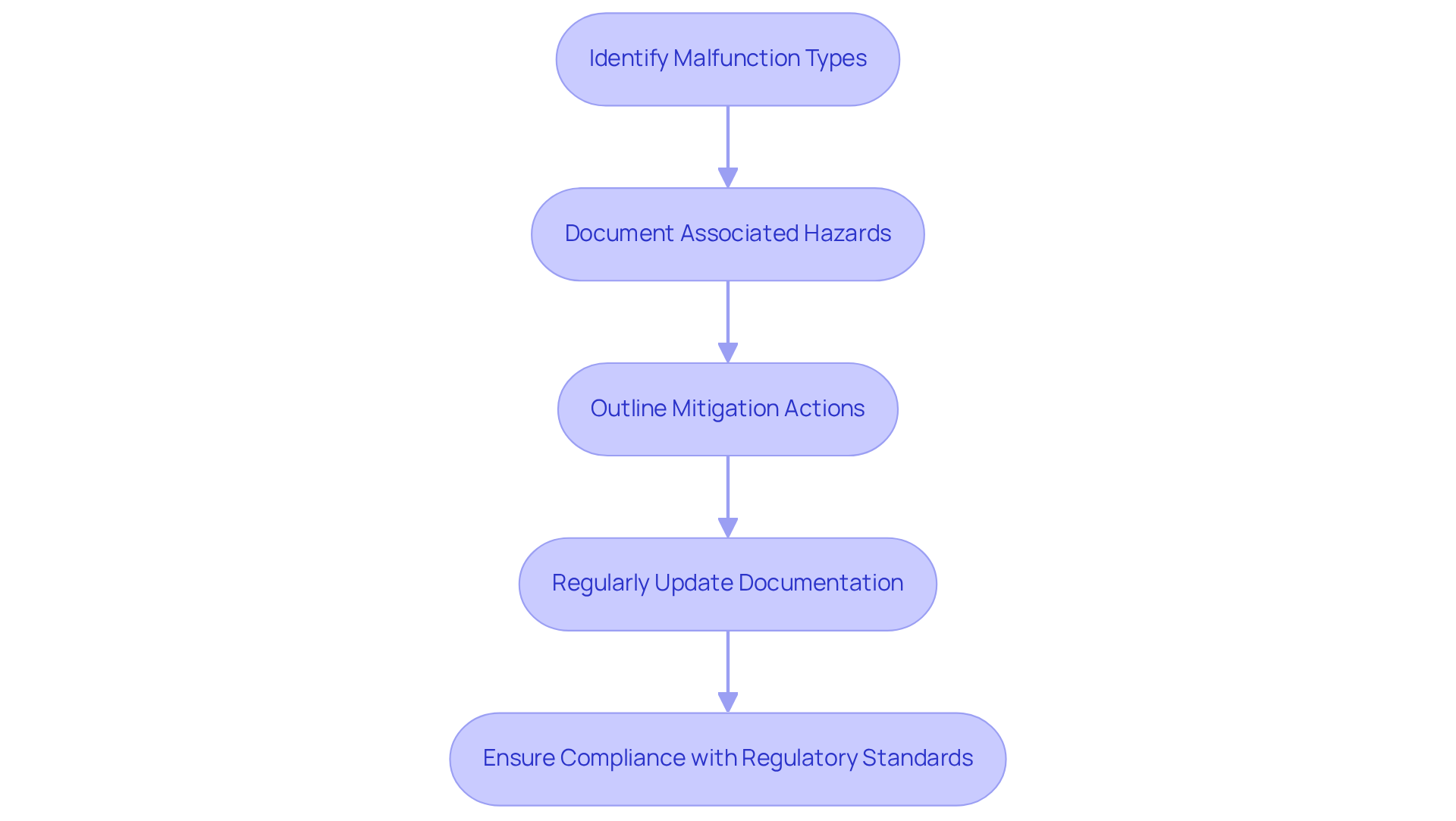 This flowchart shows the steps to document and maintain FMEA findings. Start with identifying malfunction types, then document hazards, outline actions to mitigate them, regularly update your records, and ensure compliance with regulations. Each step is crucial for maintaining safety and meeting regulatory standards. This flowchart shows the steps to document and maintain FMEA findings. Start with identifying malfunction types, then document hazards, outline actions to mitigate them, regularly update your records, and ensure compliance with regulations. Each step is crucial for maintaining safety and meeting regulatory standards.