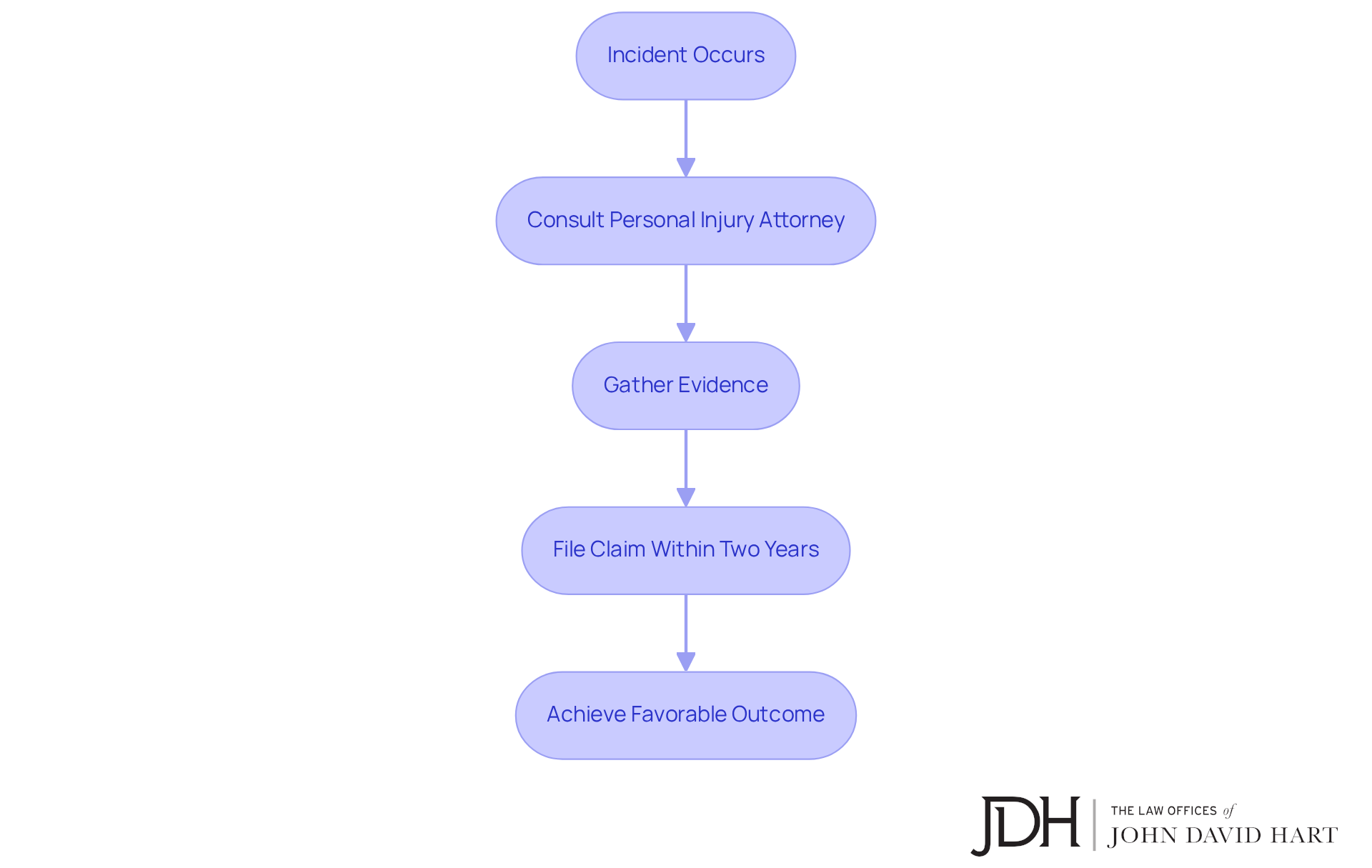 Each box represents a crucial step in the process for personal injury victims. Follow the arrows to see how each action leads to the next, ensuring you don't miss a critical part of the journey toward seeking compensation.