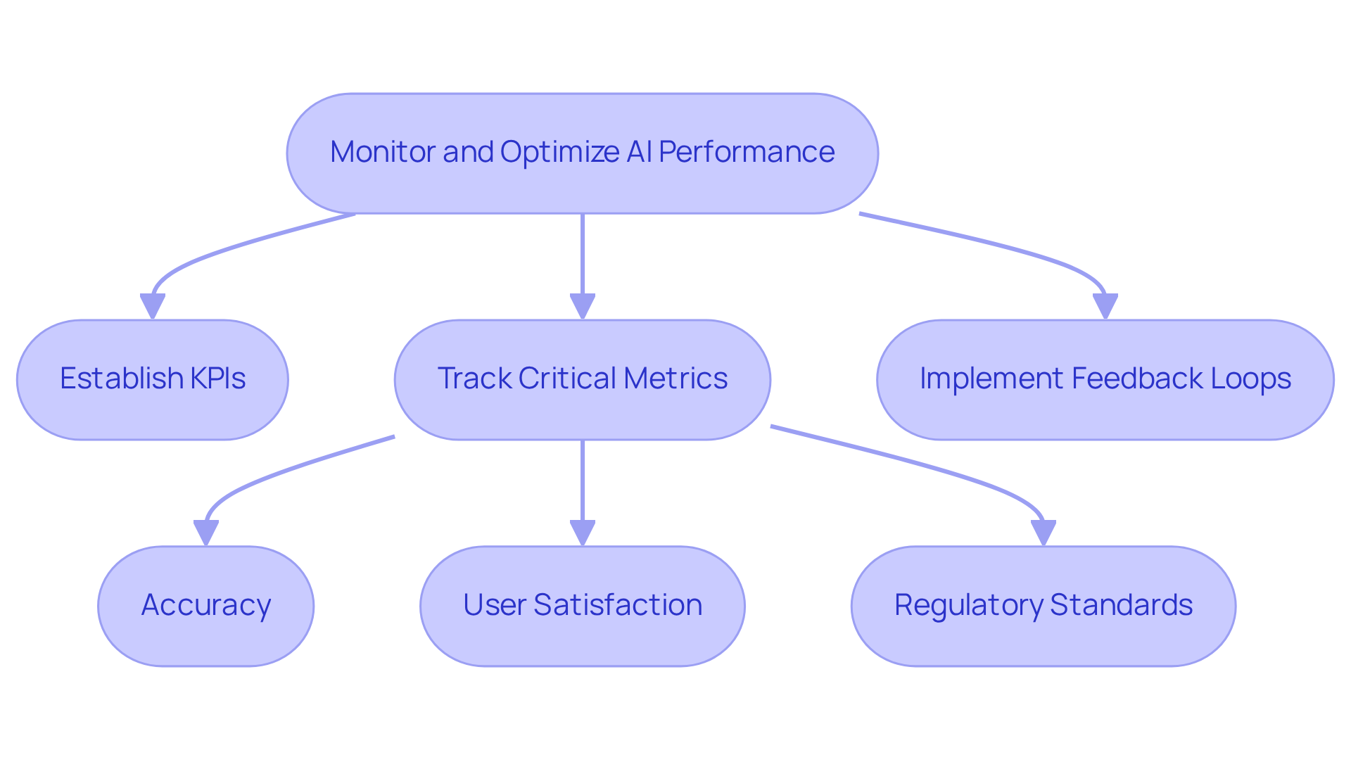 This flowchart outlines the steps to ensure effective AI performance. Start at the top with the main goal, then follow the arrows to see how each step connects, from setting KPIs to tracking metrics and gathering feedback.