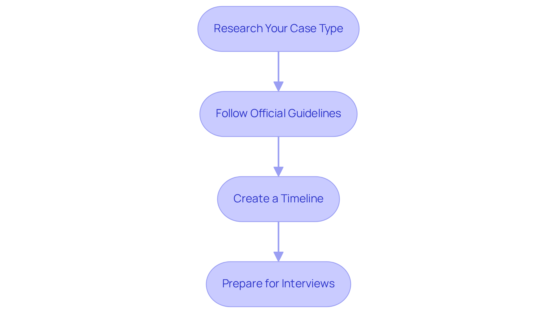 Each box represents a step you need to take to prepare for your visa application. Follow the arrows to see the order of steps, starting from researching your case type to preparing for your interview.