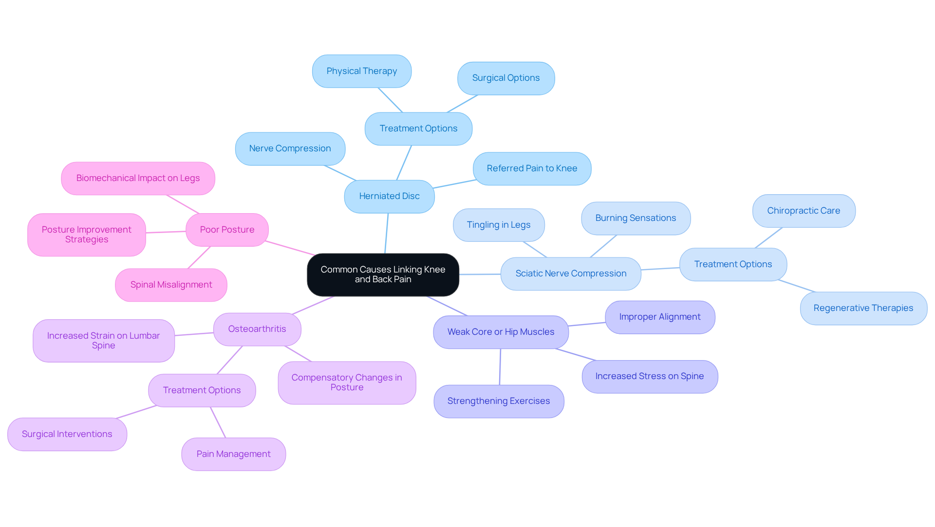 This mindmap illustrates how different conditions can connect knee pain to back problems. Each branch represents a cause, and the sub-branches show related effects or treatments. Follow the branches to understand how these issues are interlinked and what can be done to address them.