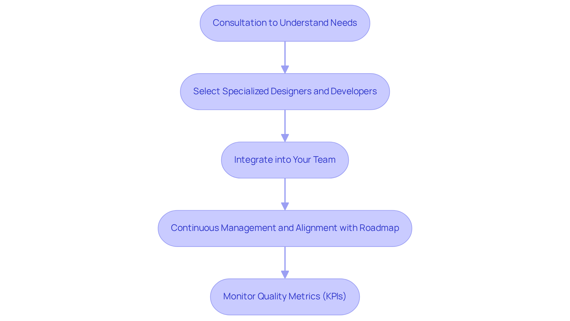 This flowchart illustrates the steps involved in QA outsourcing. Start with understanding your needs, then select the right team, integrate them, manage the process, and monitor quality metrics. Each step builds on the previous one to ensure a smooth and efficient QA process.