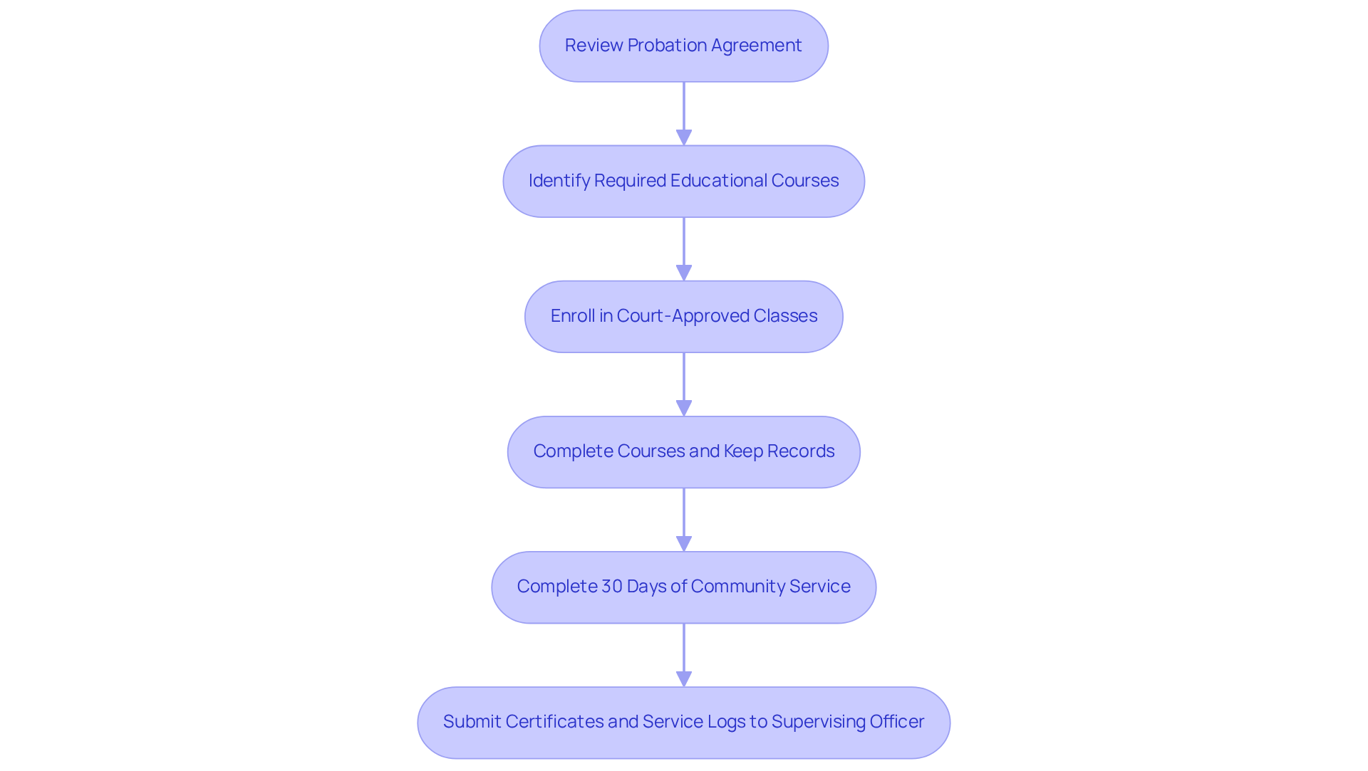 This flowchart guides you through the steps you need to take for fulfilling your probation requirements. Start at the top and follow the arrows to see what you need to do next, from reviewing your agreement to submitting your completion certificates.