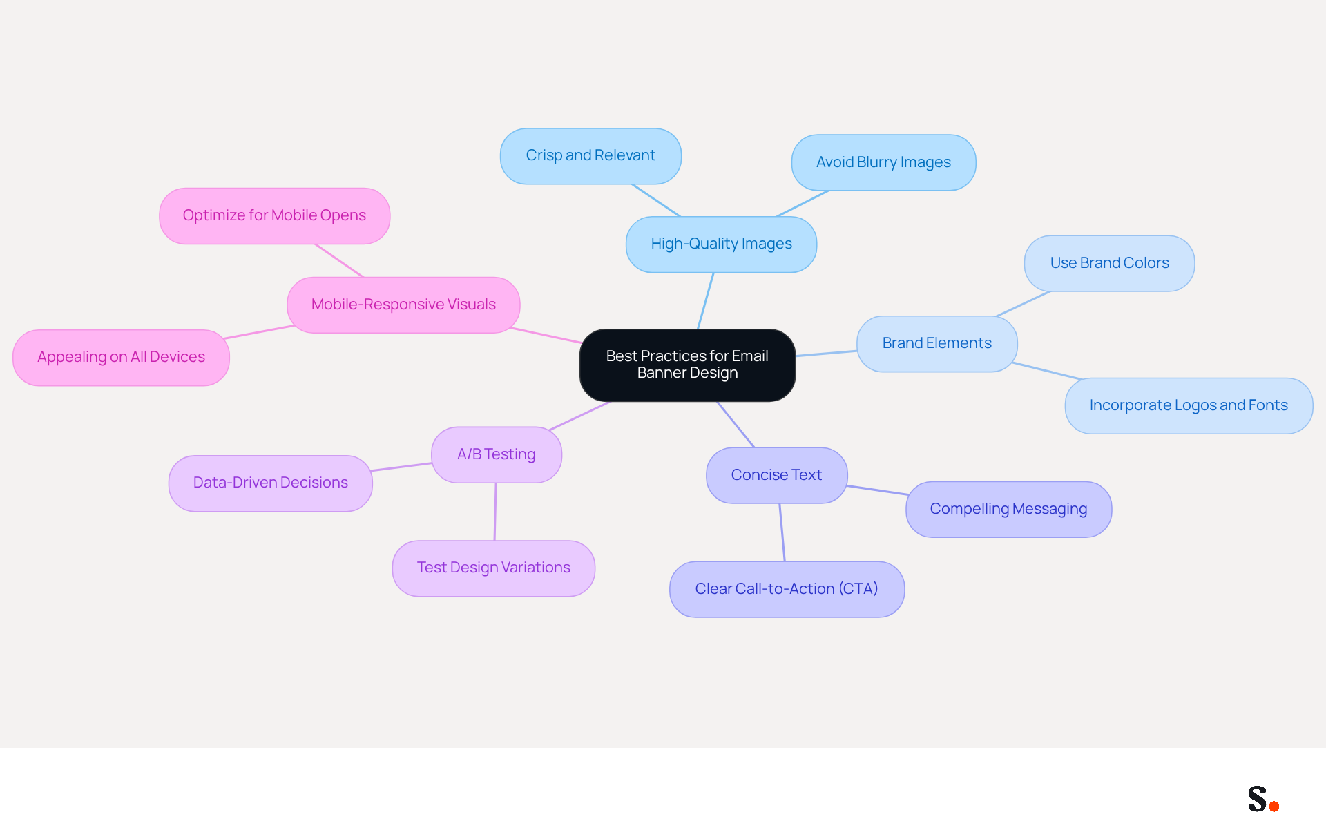 This mindmap starts with the main topic in the center and branches out into key practices for designing email banners. Each branch represents a different best practice, and you can follow the lines to see how they connect to the central idea. This mindmap starts with the main topic in the center and branches out into key practices for designing email banners. Each branch represents a different best practice, and you can follow the lines to see how they connect to the central idea.