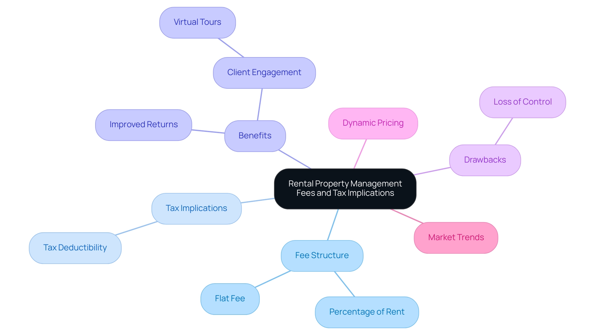 The central node represents the overall topic, with branches showing key aspects such as fee structures, tax implications, benefits, drawbacks, dynamic pricing, and market trends.