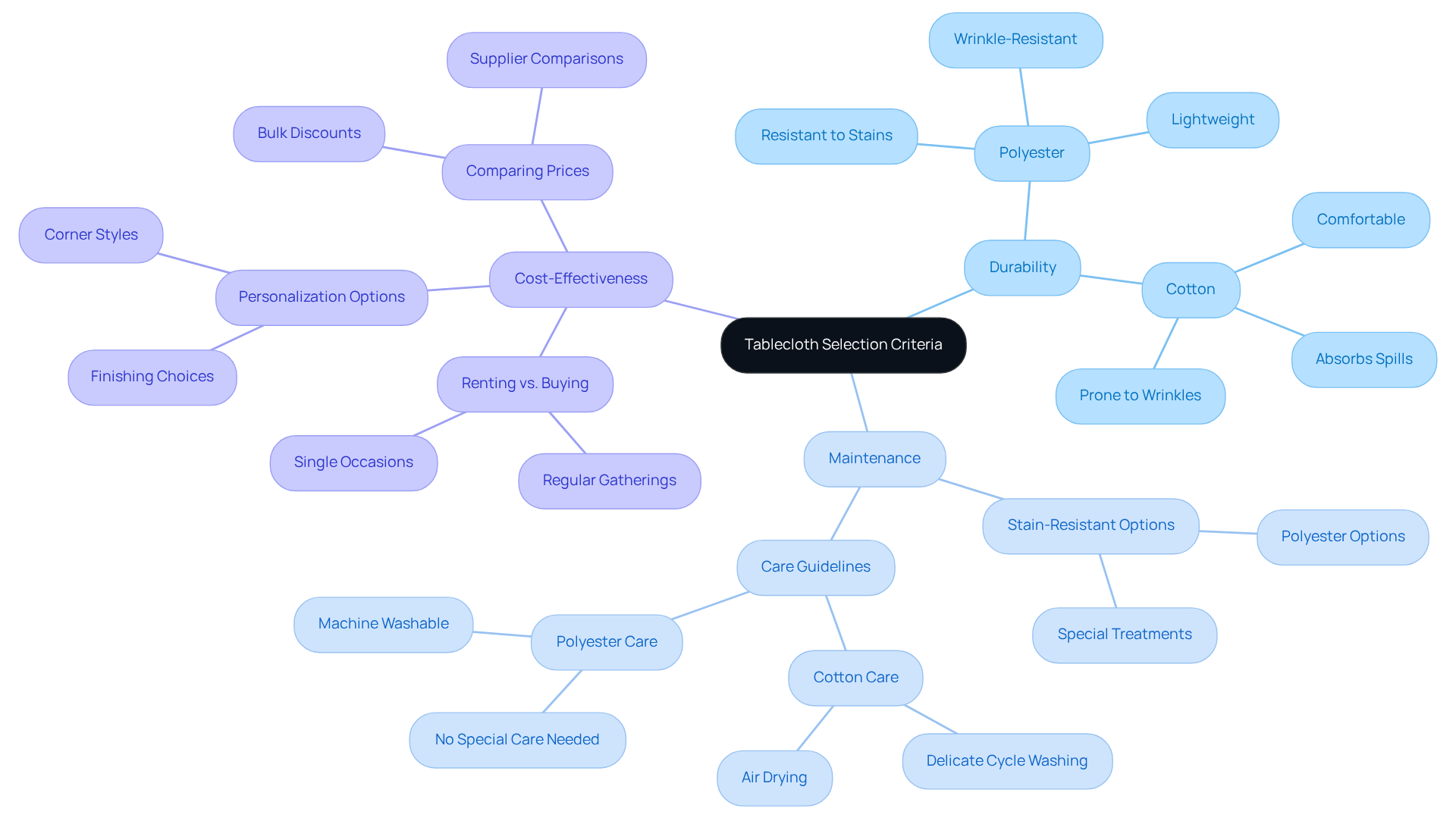 Start at the center with the main topic of tablecloth selection. Follow the branches to explore each criterion and its details, helping you understand what to consider when choosing the right tablecloth for your event.