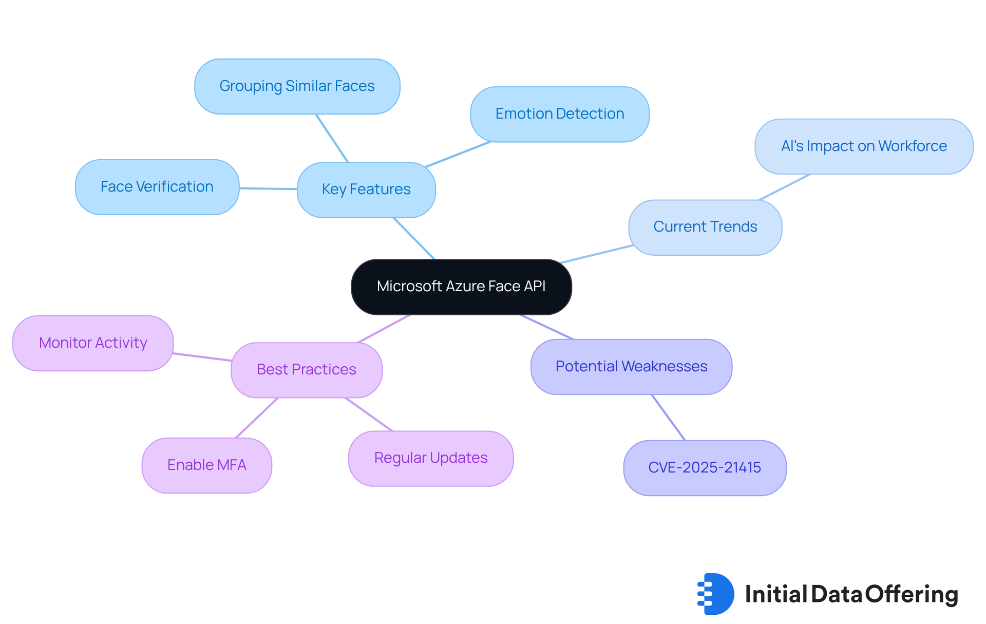 The central node represents the Azure Face API, with branches showing its features, trends, weaknesses, and best practices. Each branch helps you understand how these elements relate to the overall topic. The central node represents the Azure Face API, with branches showing its features, trends, weaknesses, and best practices. Each branch helps you understand how these elements relate to the overall topic.