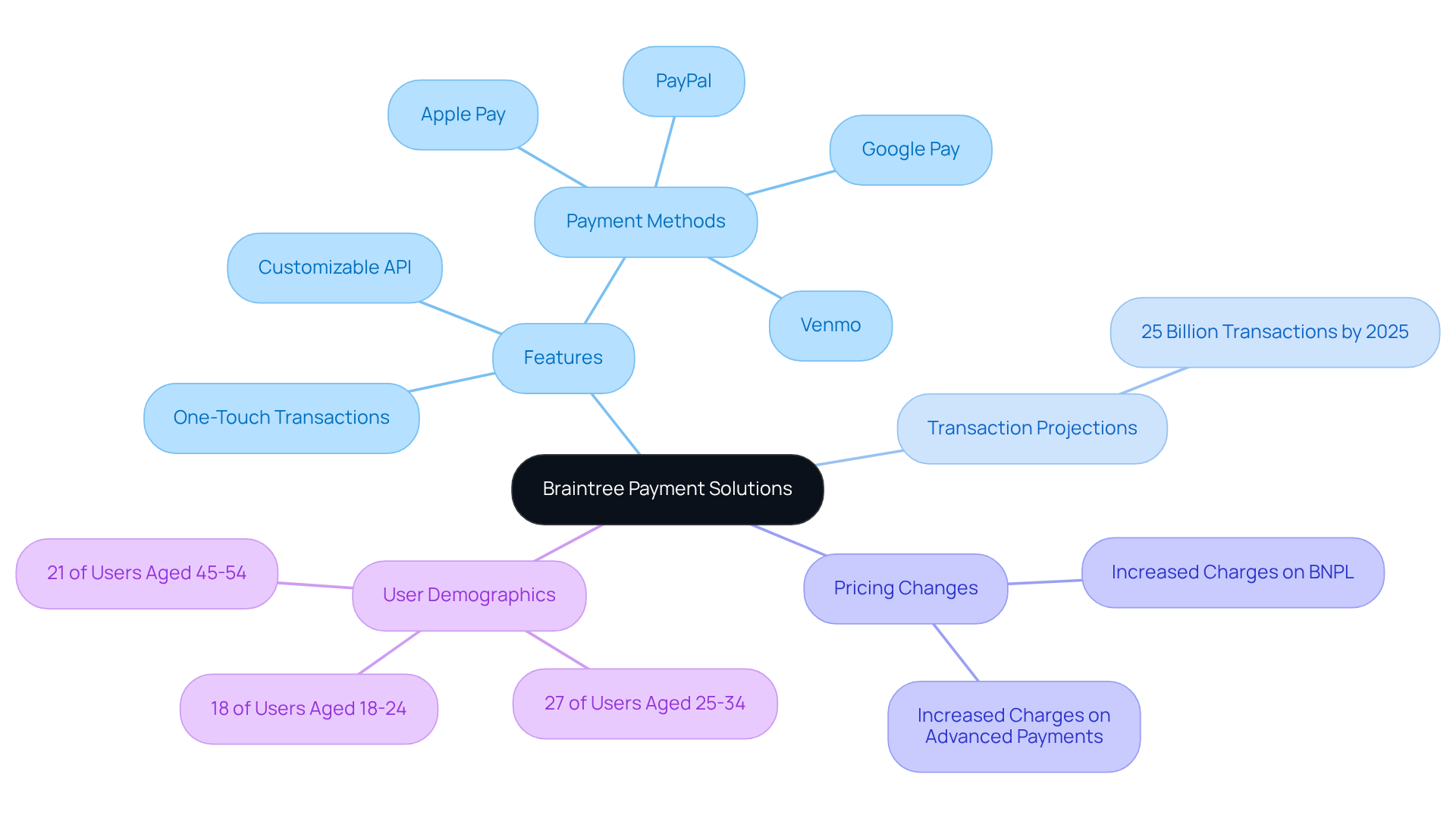 The central node represents Braintree's offerings, with branches showing key features, future projections, pricing updates, and user demographics. Each branch helps you understand different aspects of Braintree's services.