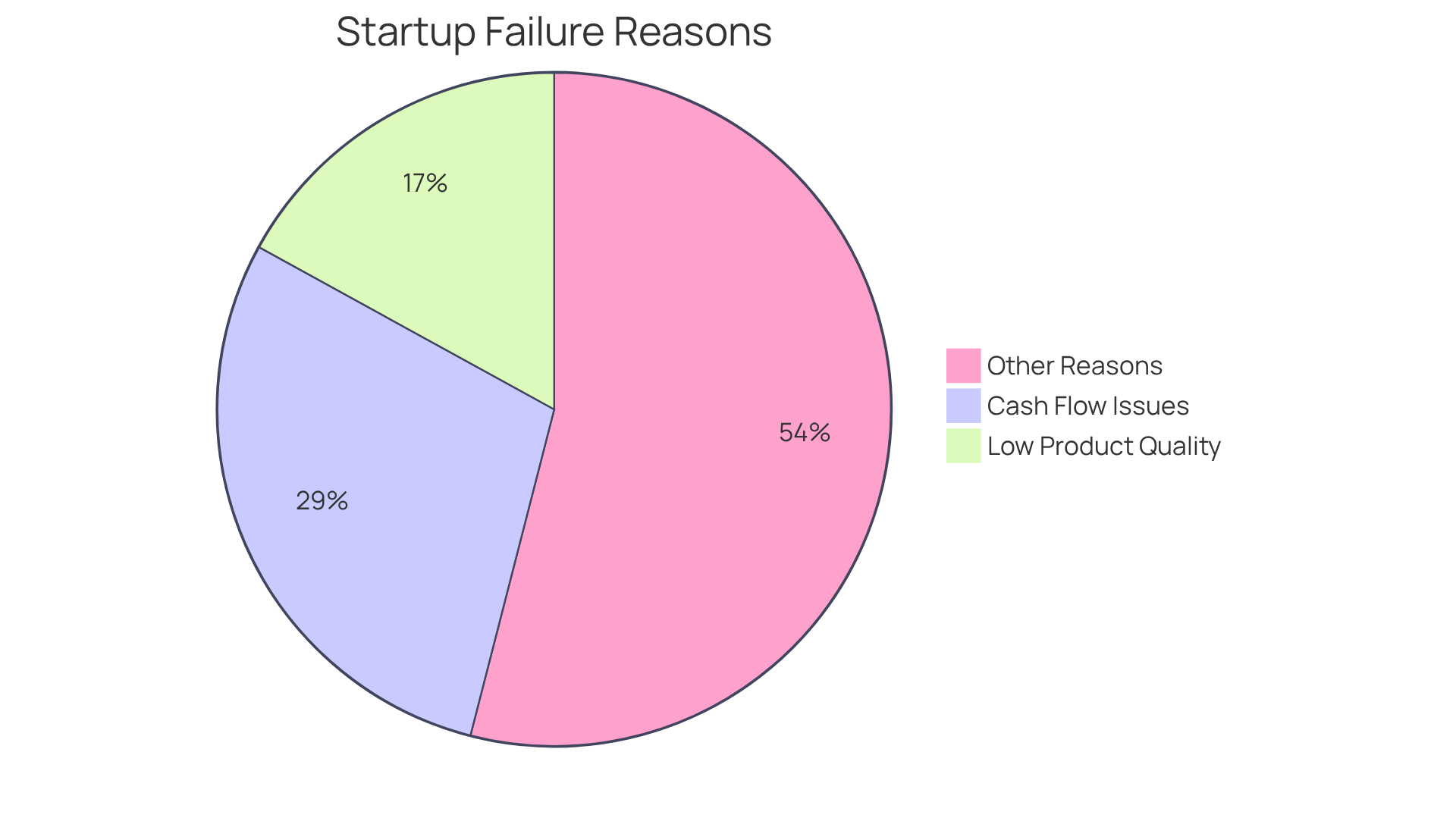This chart shows the reasons why many startups fail. The larger the slice, the more significant the reason. Cash flow issues are the most common cause, while low product quality is also a major contributor.