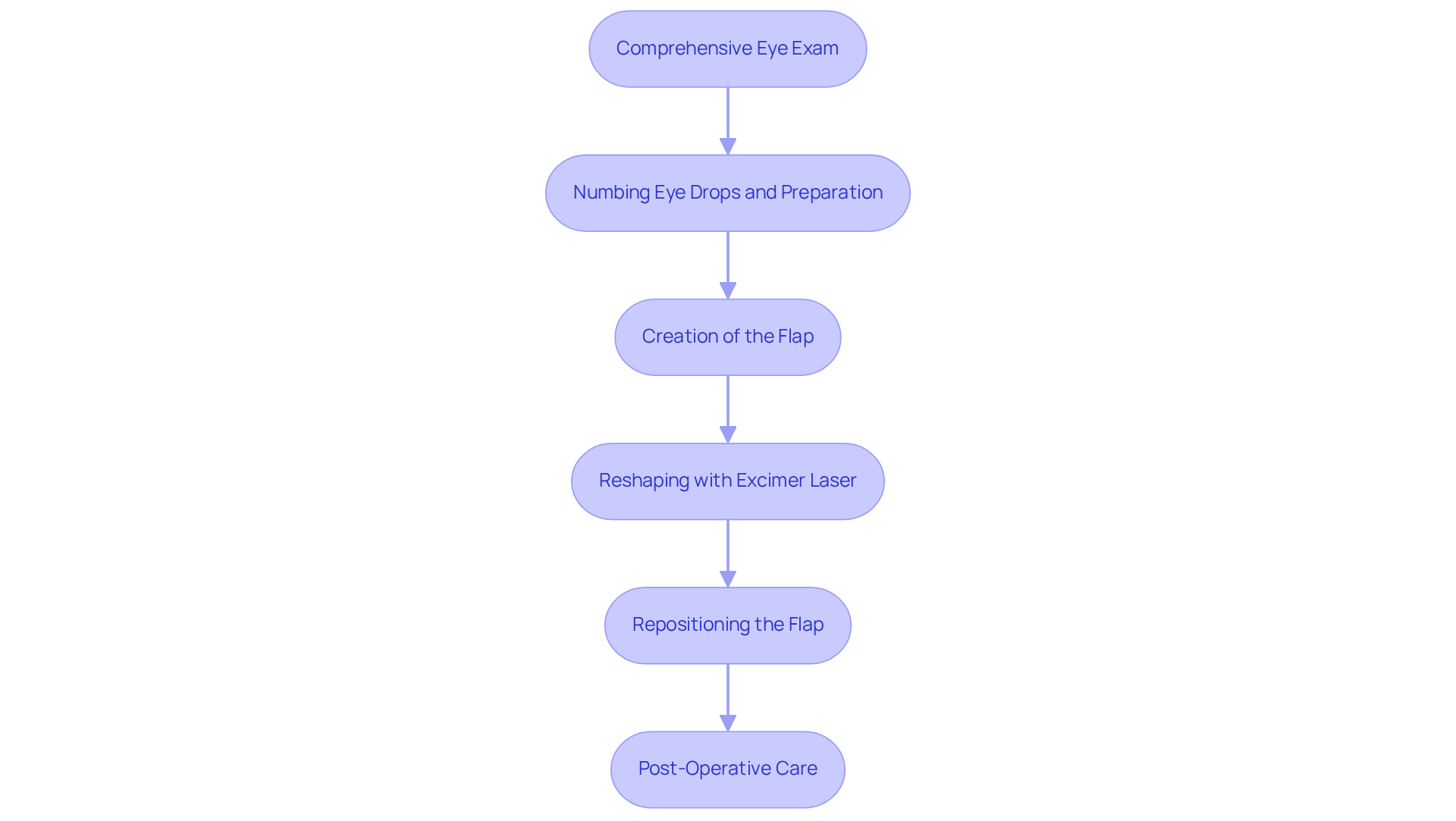 This flowchart guides you through the laser eye surgery process. Each box represents a key step, and the arrows show how you move from one step to the next. Follow the flow to understand what happens at each stage of your journey to clearer vision! This flowchart guides you through the laser eye surgery process. Each box represents a key step, and the arrows show how you move from one step to the next. Follow the flow to understand what happens at each stage of your journey to clearer vision!