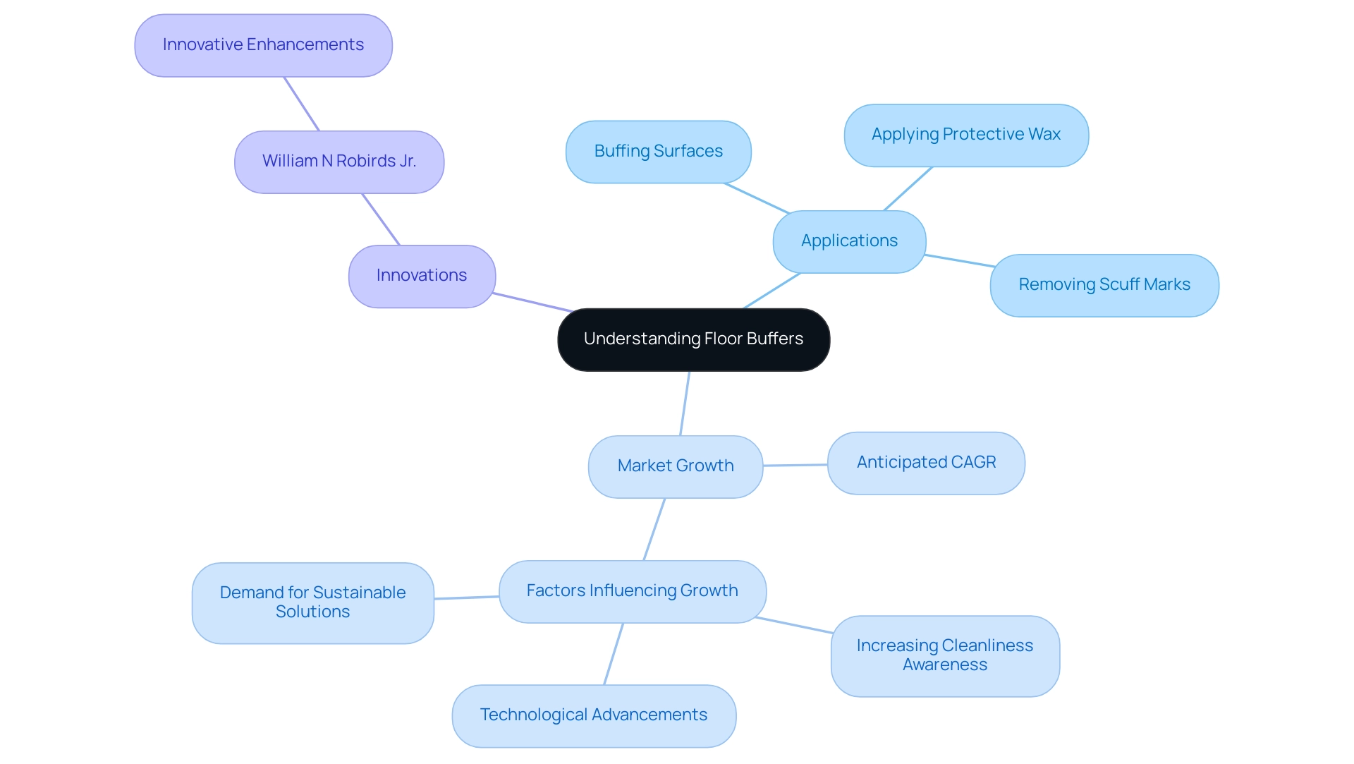 Main branches represent key aspects of floor buffers: Applications, Market Growth, and Innovations, with each sub-branch detailing specific points related to these aspects.